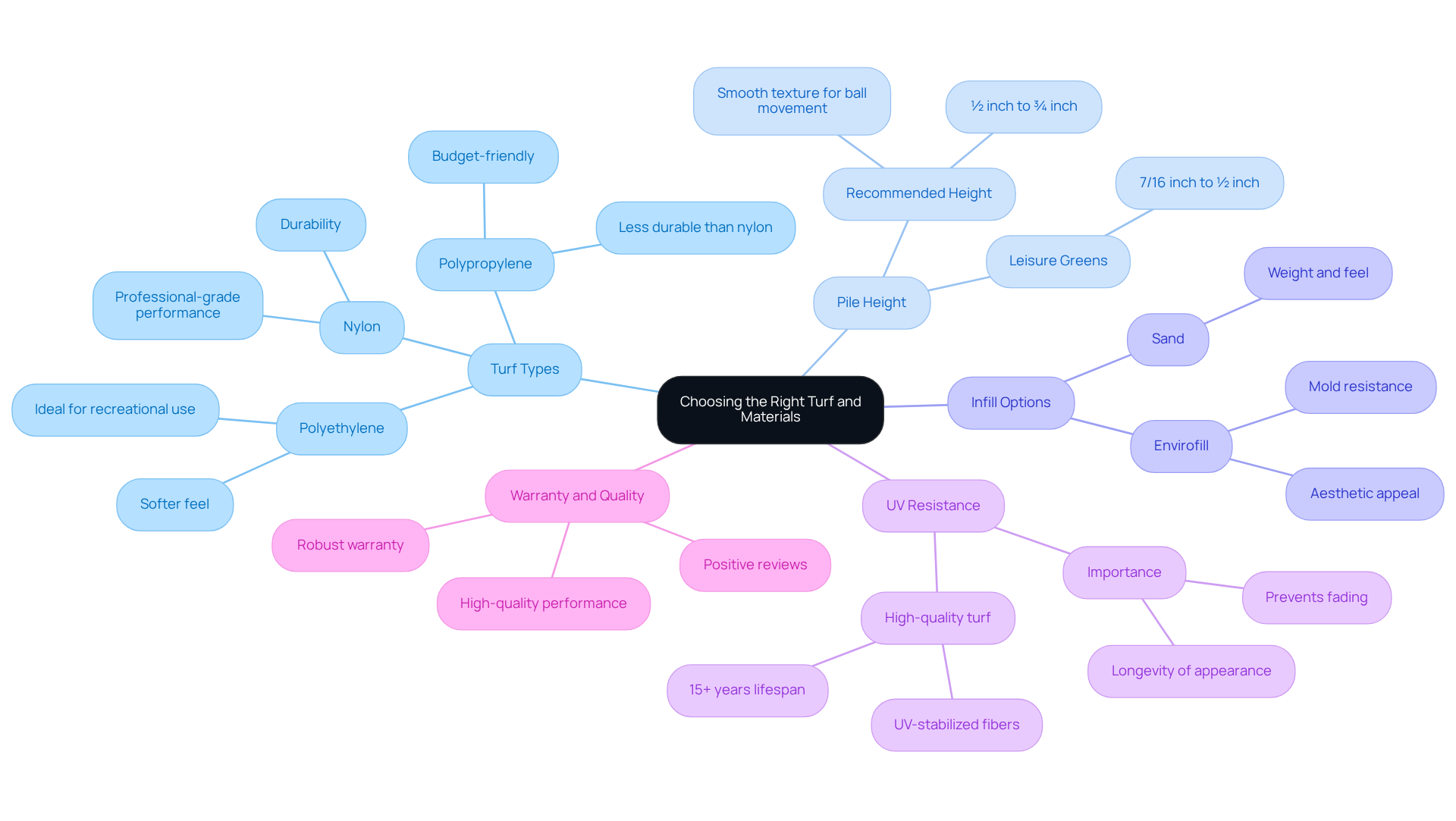 This mindmap helps you navigate the important factors in selecting synthetic turf. Start at the center with the main topic, then follow the branches to explore each category and its specific details. Each color represents a different aspect of turf selection, making it easy to understand how they all fit together. This mindmap helps you navigate the important factors in selecting synthetic turf. Start at the center with the main topic, then follow the branches to explore each category and its specific details. Each color represents a different aspect of turf selection, making it easy to understand how they all fit together.