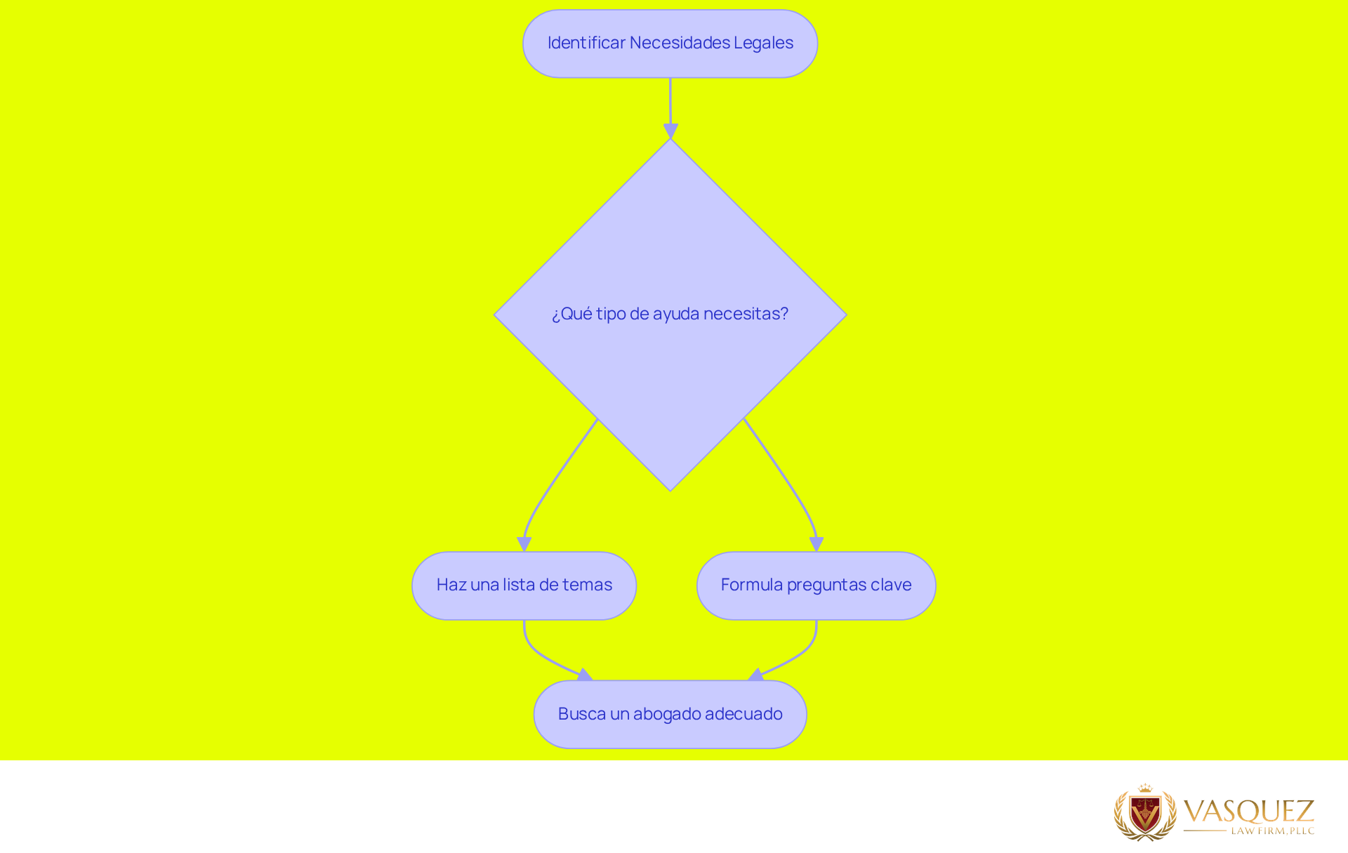 Este diagrama muestra los pasos que debes seguir para identificar tus necesidades legales. Comienza con la pregunta inicial y sigue las flechas para ver qué hacer a continuación. Cada cuadro representa un paso importante en el proceso.