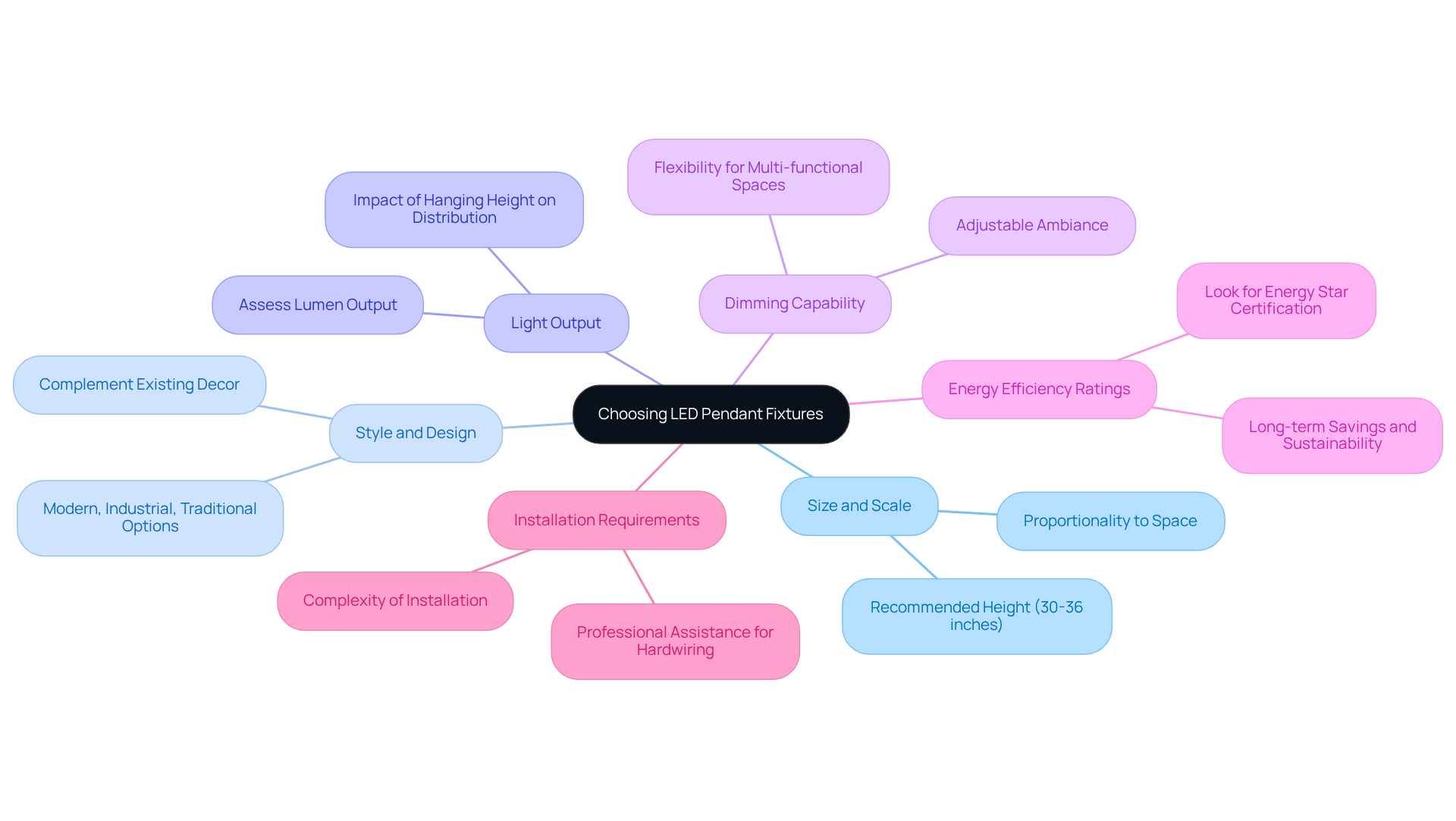 The center represents the main decision of choosing LED pendant fixtures. Each branch shows a key factor to consider, with additional details on what to look for under each category. This layout makes it easy to understand the essential elements at a glance.