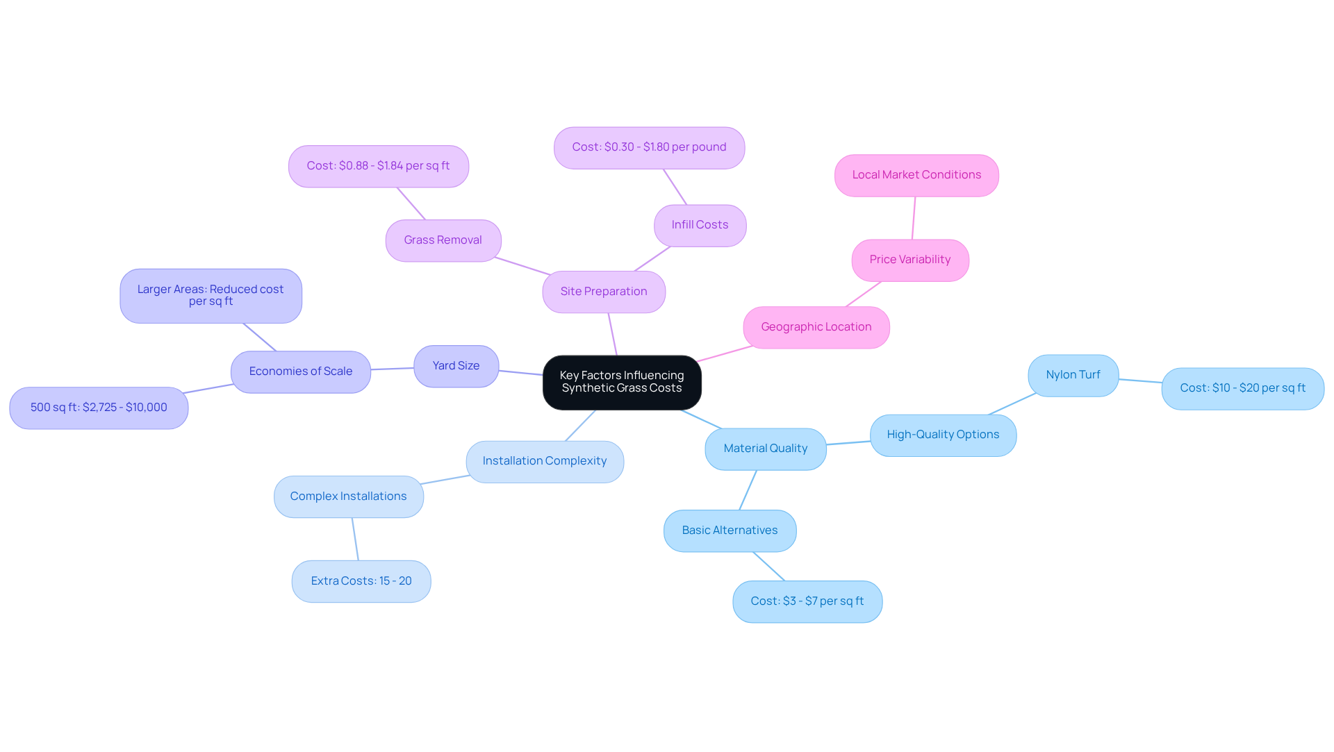 The center shows the main topic, and each branch represents a factor that affects the cost. Follow the branches to see details about each factor, like price ranges and examples, helping you understand what influences the overall expense.