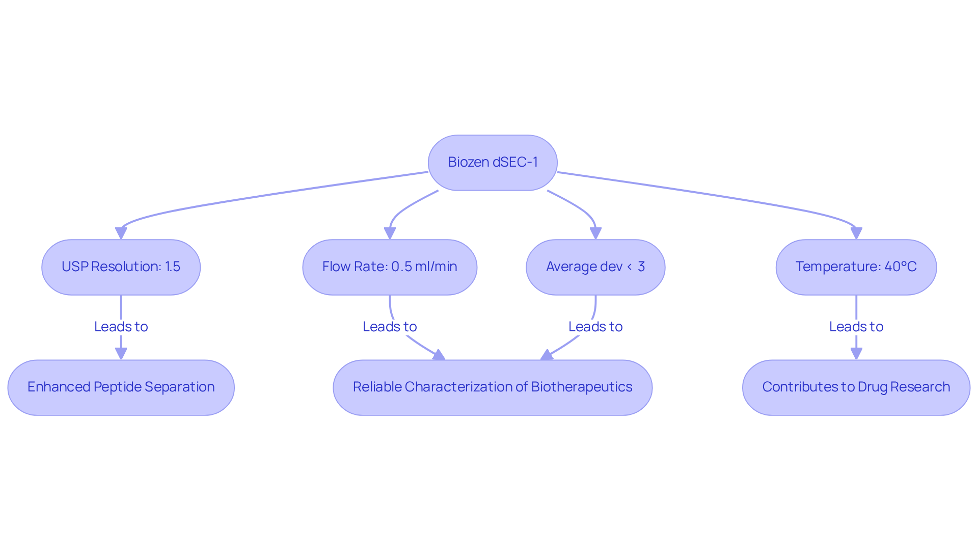 This flowchart shows how the Biozen dSEC-1's specific features lead to important outcomes in peptide analysis. Follow the arrows to see how each property contributes to enhancing research and development in biotherapeutics.