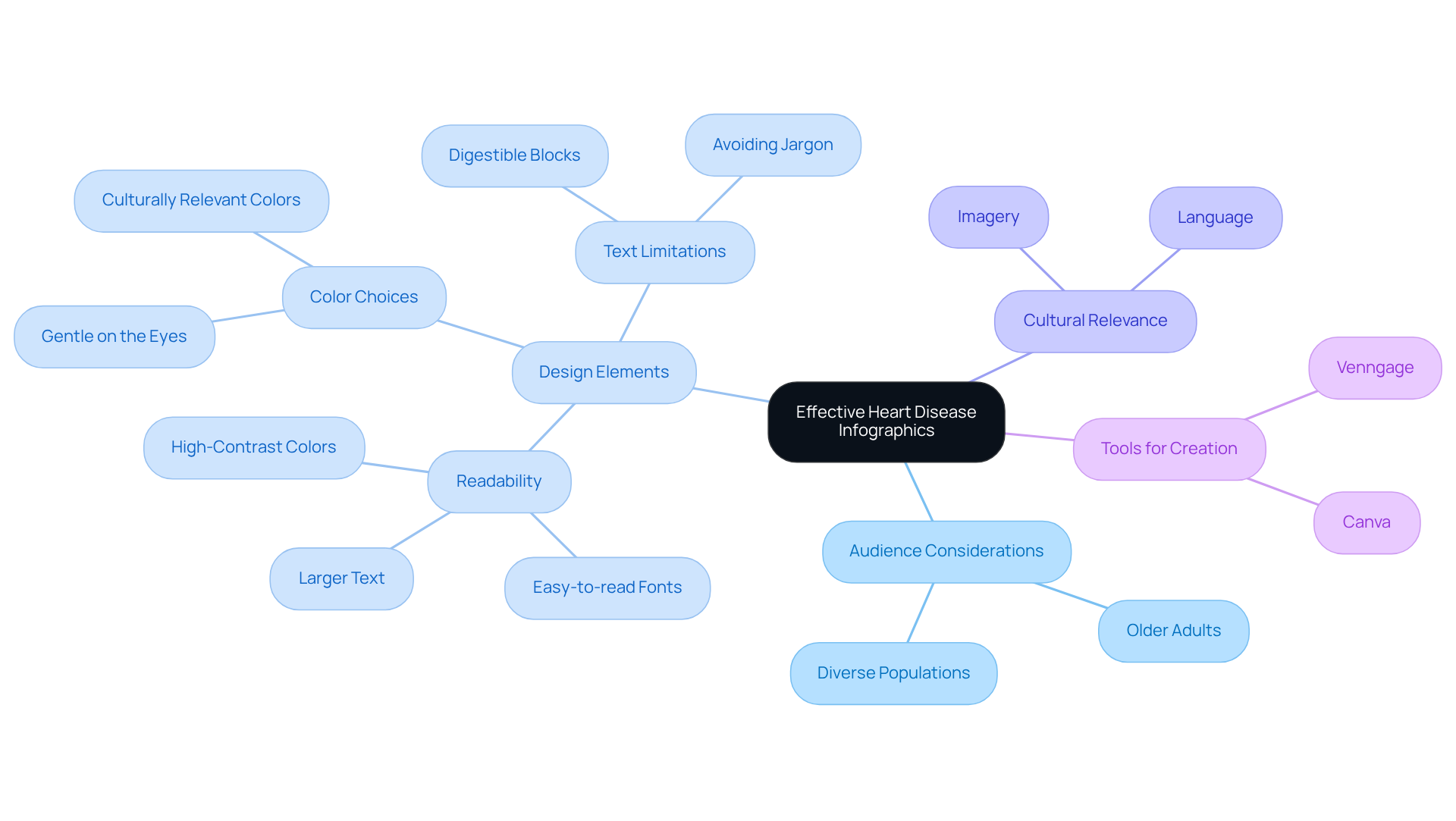 This mindmap shows how to create effective infographics about heart disease. Start at the center with the main idea, then follow the branches to see important factors like who the audience is, how to design the visuals, and what tools can help. Each branch represents a key aspect of making health information clear and engaging.