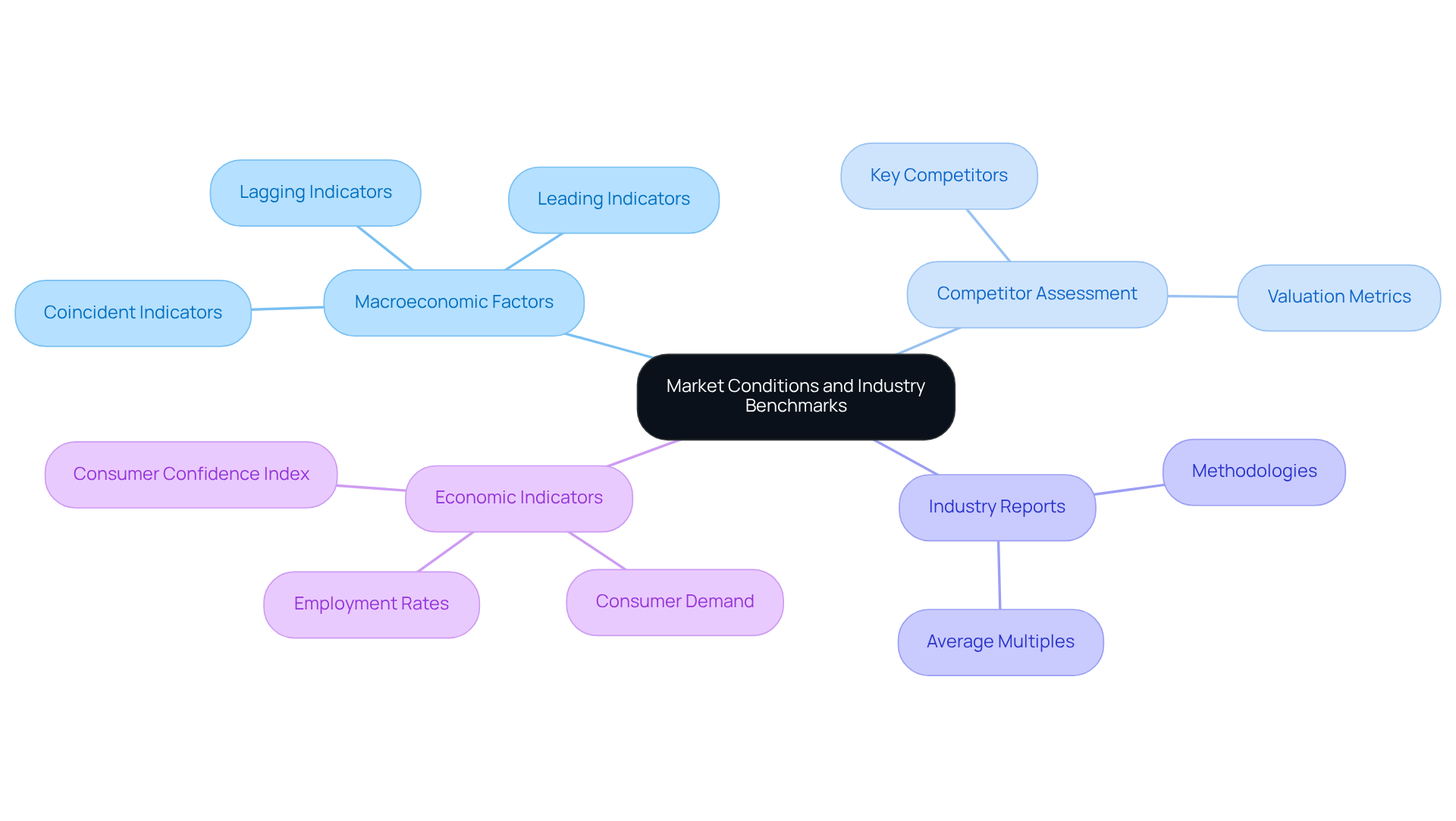 This mindmap starts with the central theme of market conditions and industry benchmarks. Each branch represents a key area of analysis, with further details branching out to show specific components. Follow the branches to explore how these elements connect and contribute to understanding your business's competitive position.