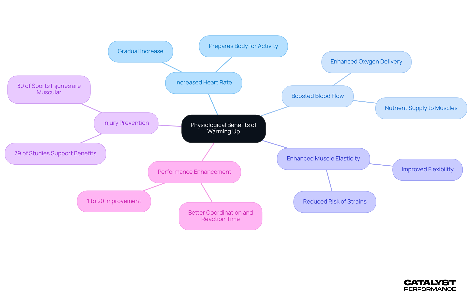 The central node represents the main topic, while the branches show different benefits of warming up. Each sub-branch provides additional details or statistics, helping you understand why warming up is crucial for everyone, not just athletes.