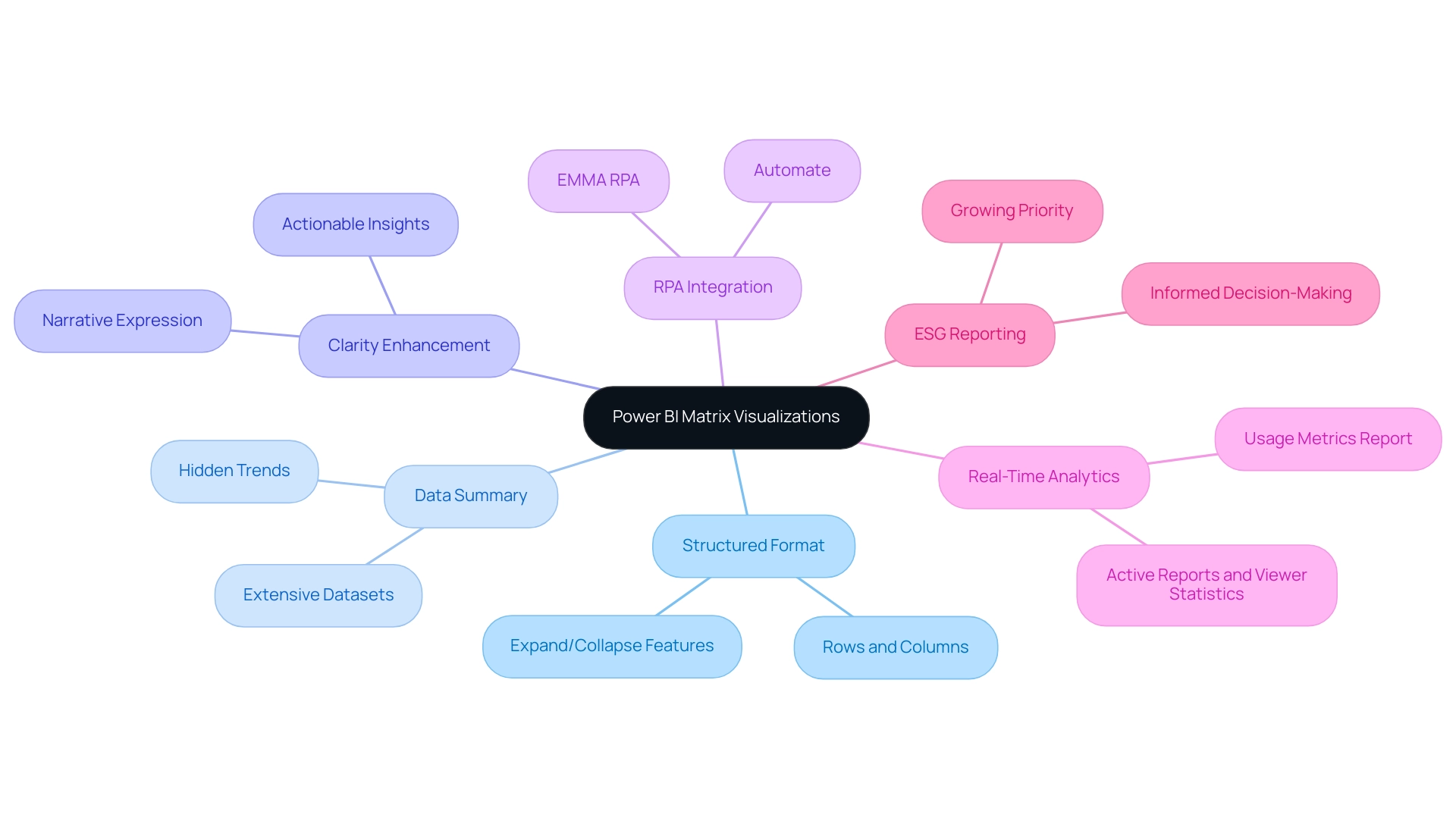 Each branch represents a key aspect of Power BI matrix visualizations, with sub-branches detailing their specific features and benefits.