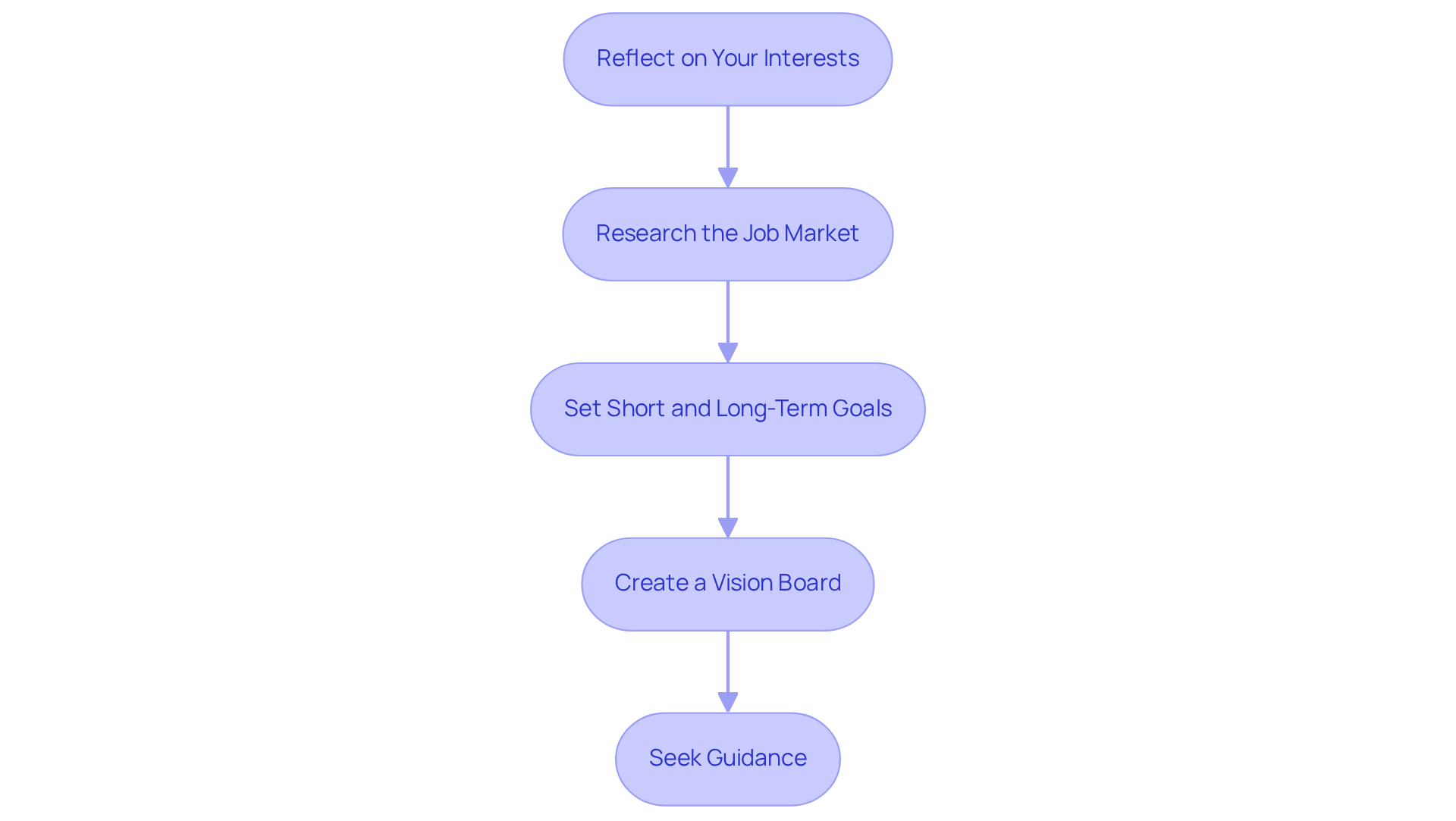 Each box represents a step in your journey to define your engineering career goals. Follow the arrows to see how each step builds on the previous one, guiding you toward your aspirations. Each box represents a step in your journey to define your engineering career goals. Follow the arrows to see how each step builds on the previous one, guiding you toward your aspirations.