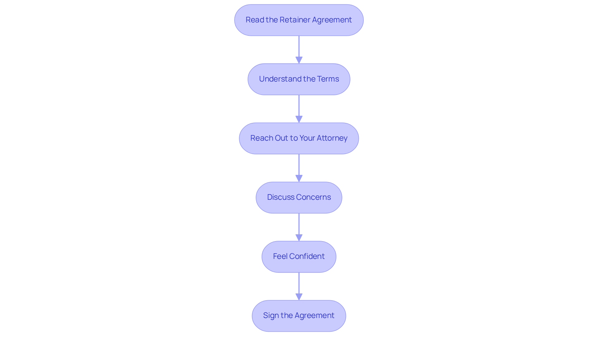 Each box represents a step in the process of reviewing and signing your legal agreement. Follow the arrows to see how each step leads to the next, ensuring you feel informed and confident before signing.
