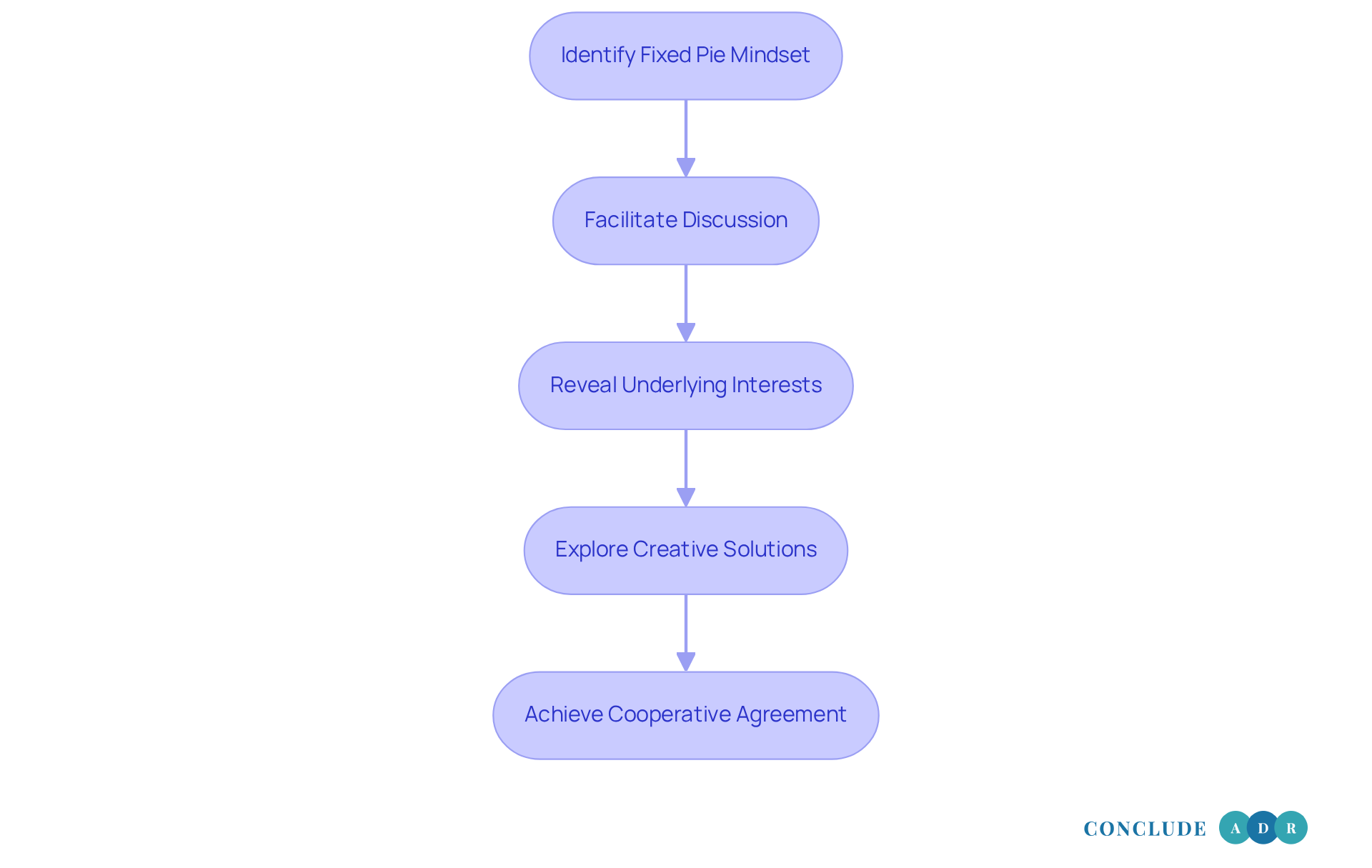 This flowchart shows the steps in the mediation process. Start with recognizing the fixed pie mindset, then follow the arrows to see how discussions can evolve into creative solutions and cooperative agreements.