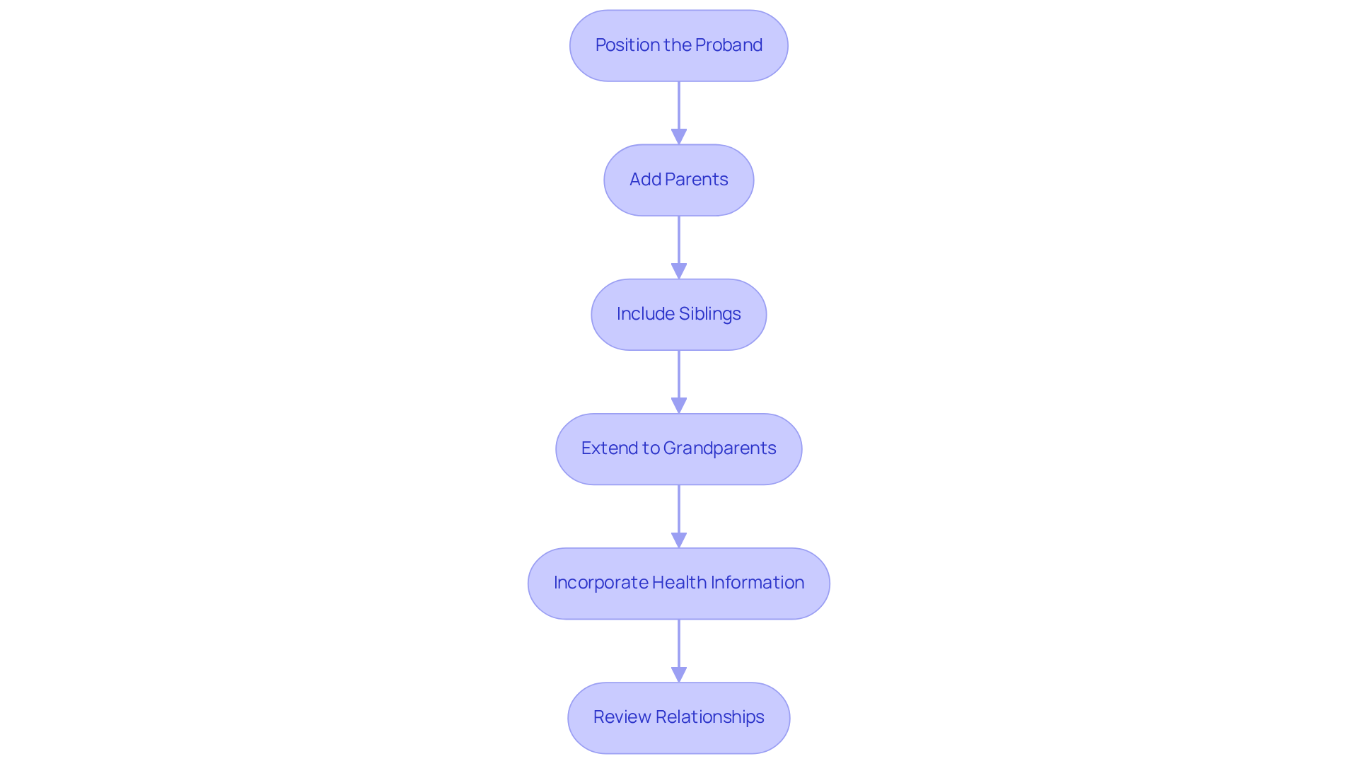 Each box represents a step in creating your pedigree chart. Follow the arrows to see how to progress from one step to the next, ensuring you capture all necessary family relationships and health information.
