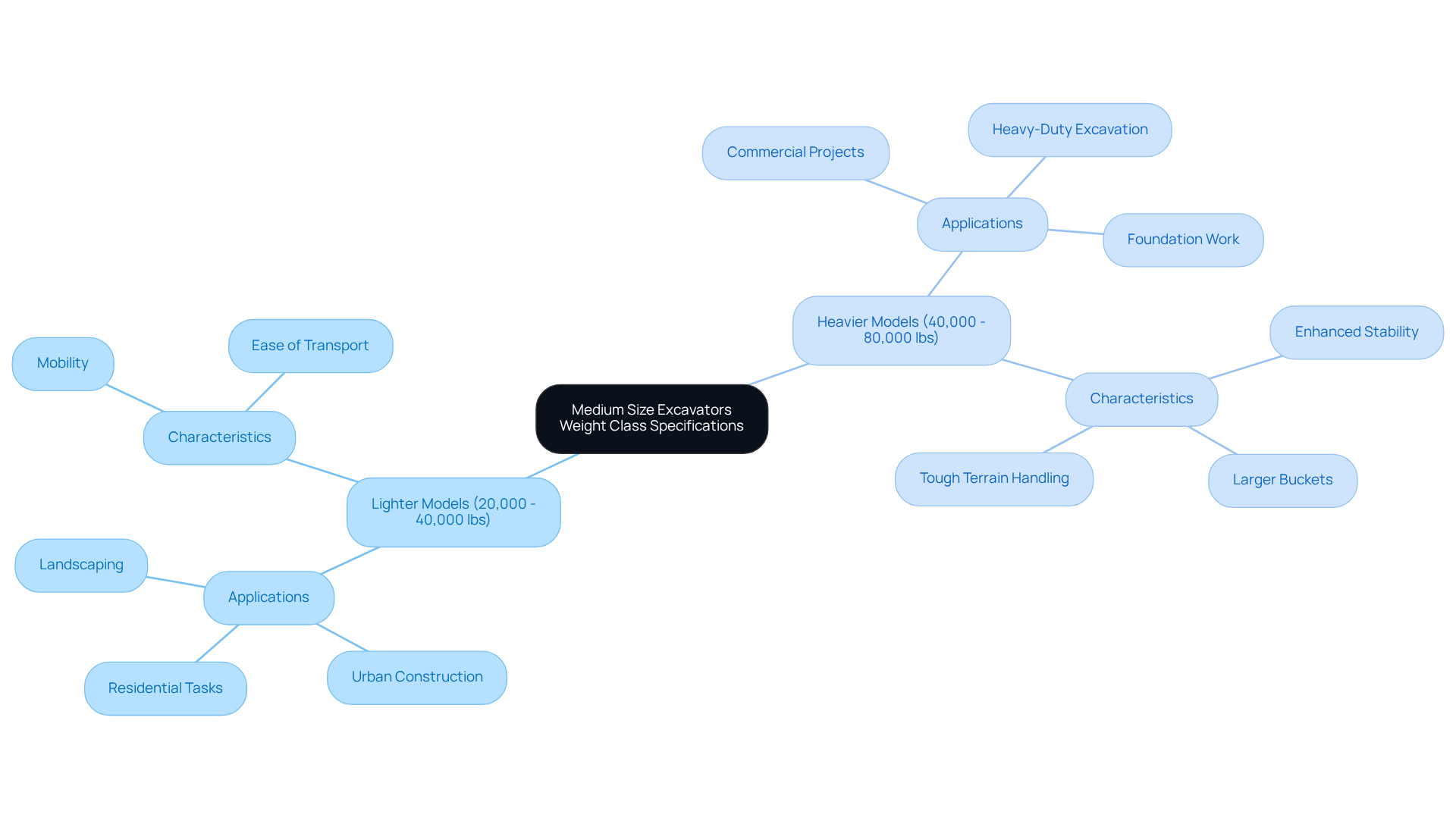 The central node represents the overall topic, while the branches show different weight categories and their specific uses in construction. Follow the branches to understand how weight impacts the choice of excavator for various tasks.