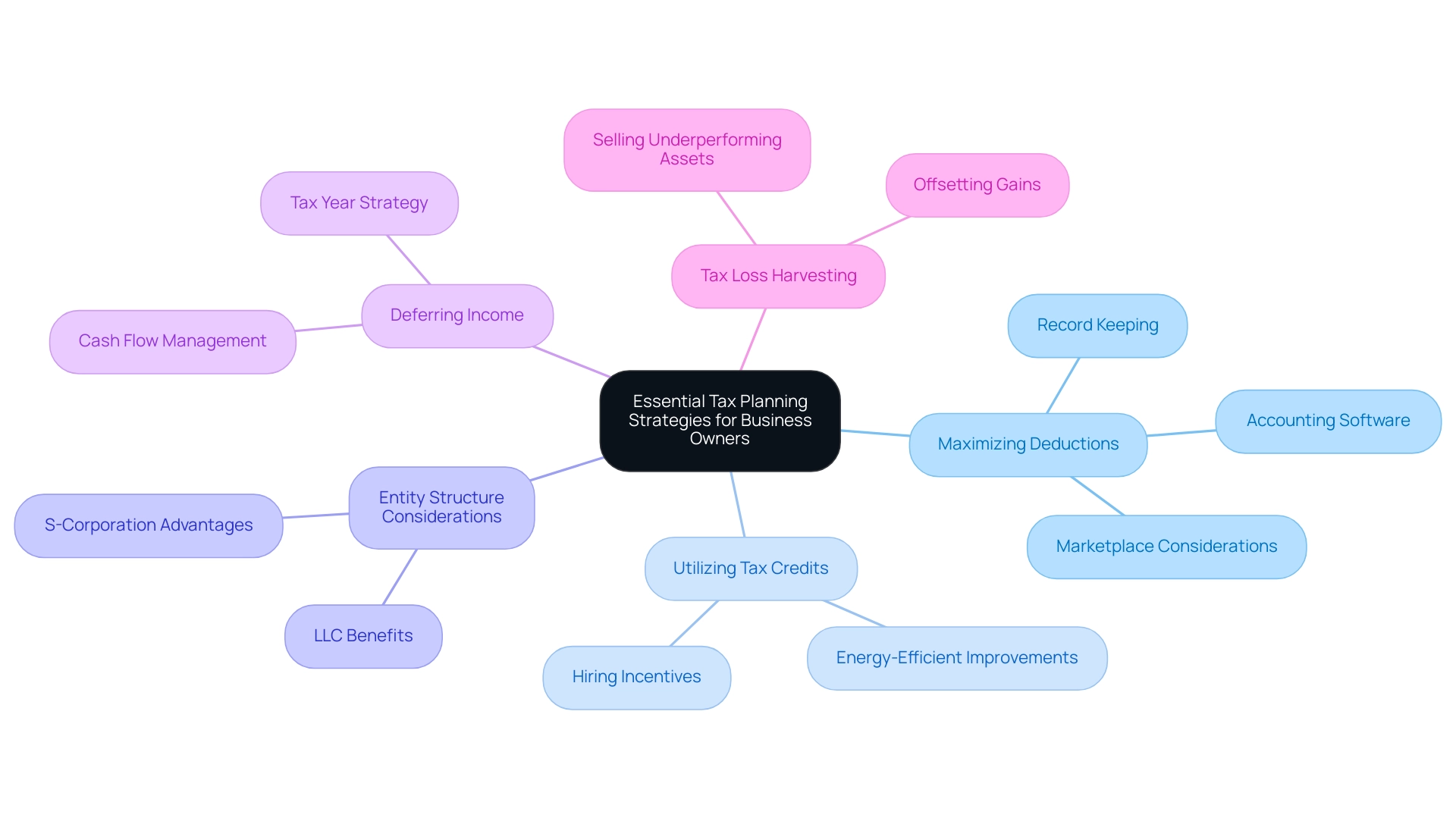 The central node represents the concept of tax planning strategies, with branches for each key strategy and sub-branches for specific details.