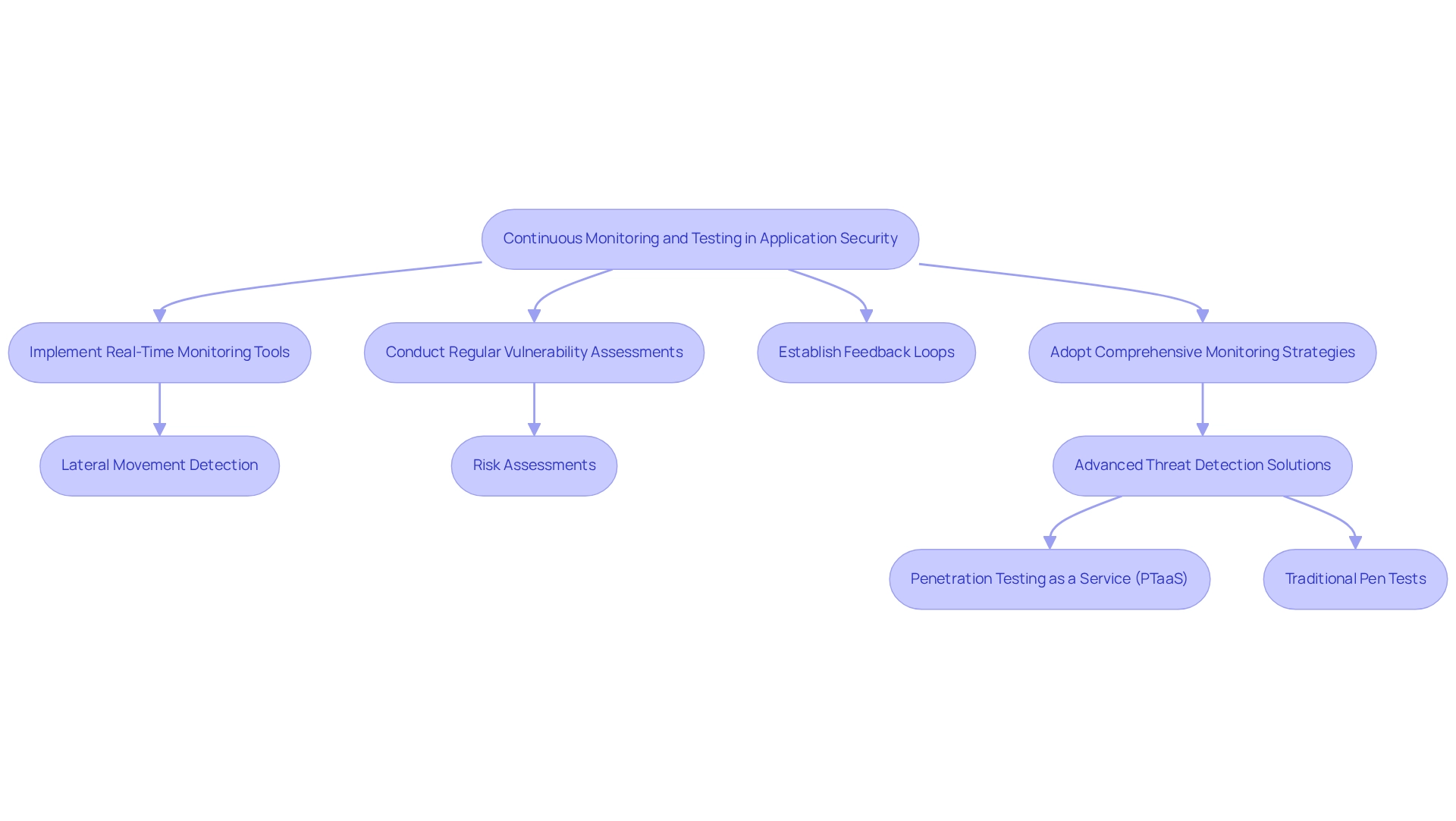 Each box represents a key action in application security, with arrows indicating the flow and relationship between actions. Color coding differentiates various types of processes.