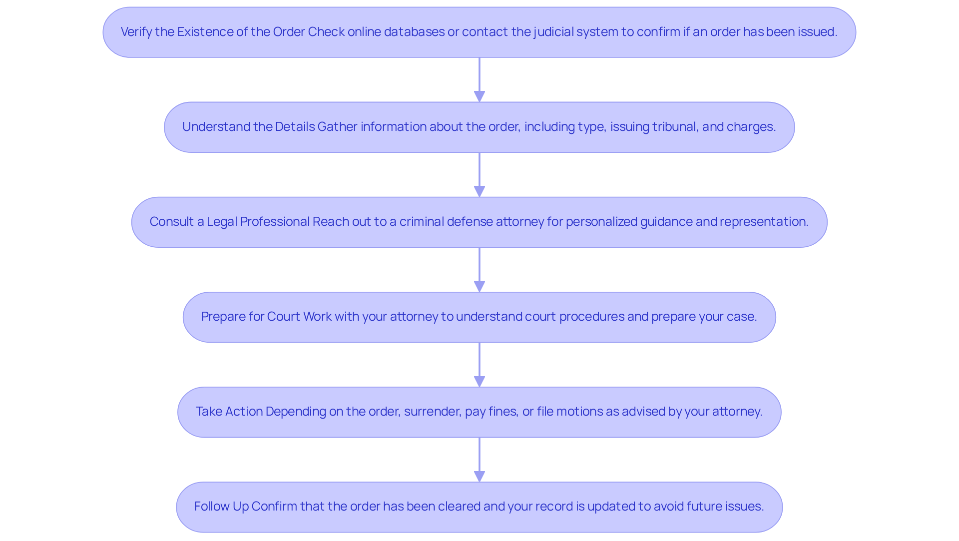 Each box represents a step you need to take when dealing with a warrant. Follow the arrows to see what to do next, starting from verifying the warrant to ensuring everything is cleared up afterward.
