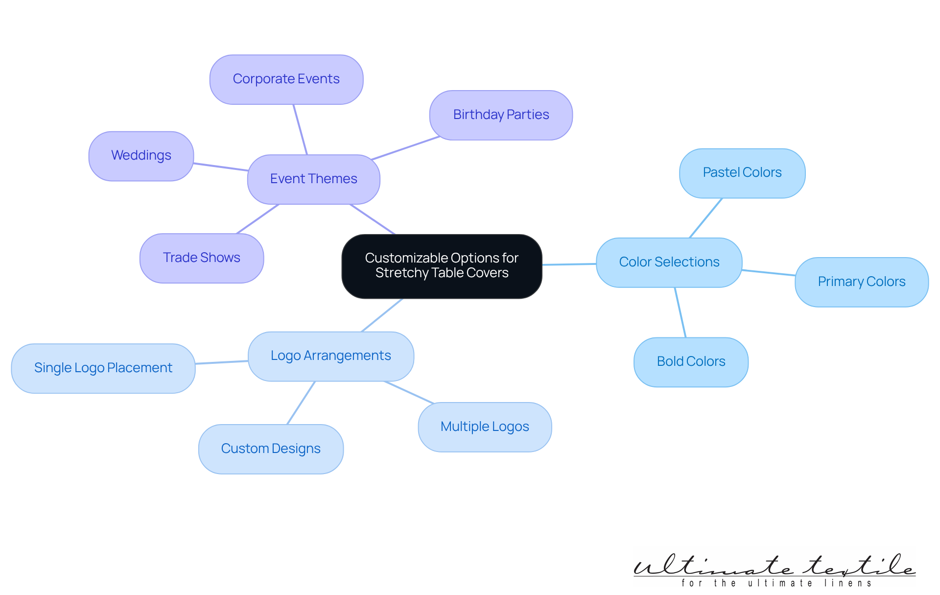 The central node represents the main theme of customization, with branches showing different categories of options available. Each subcategory provides more detail on how you can personalize your table covers for any occasion.