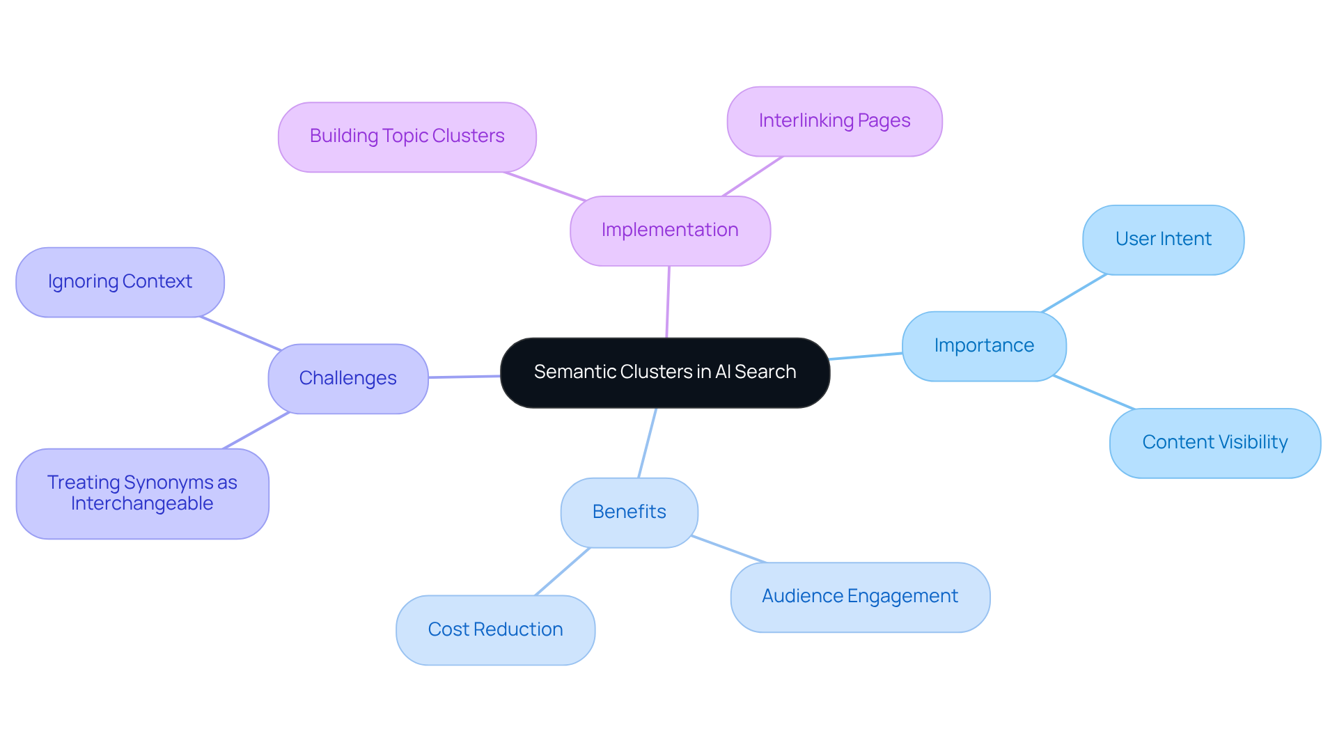 The central node represents the main topic, while branches show related ideas. Each color-coded branch helps you see how different aspects of semantic clusters connect to the overall theme. The central node represents the main topic, while branches show related ideas. Each color-coded branch helps you see how different aspects of semantic clusters connect to the overall theme.