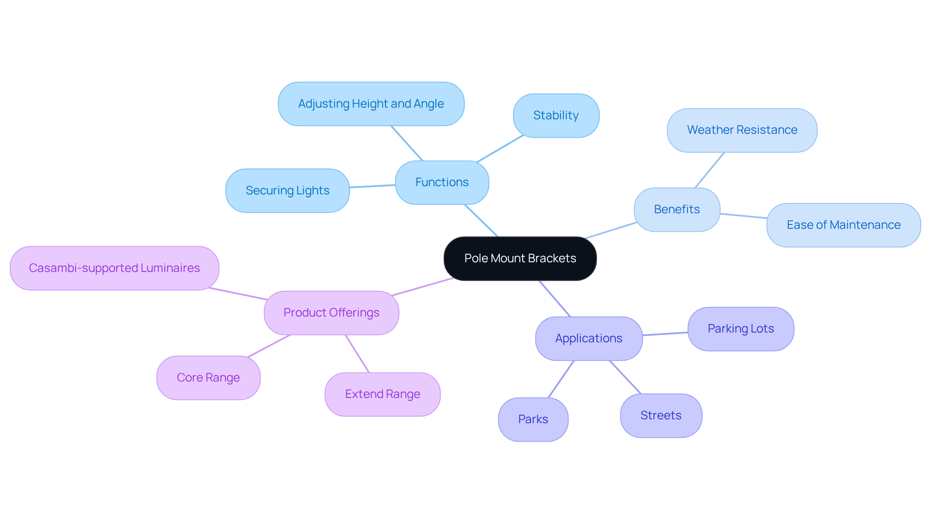 Master Pole Mount Brackets: Installation and Troubleshooting Guide