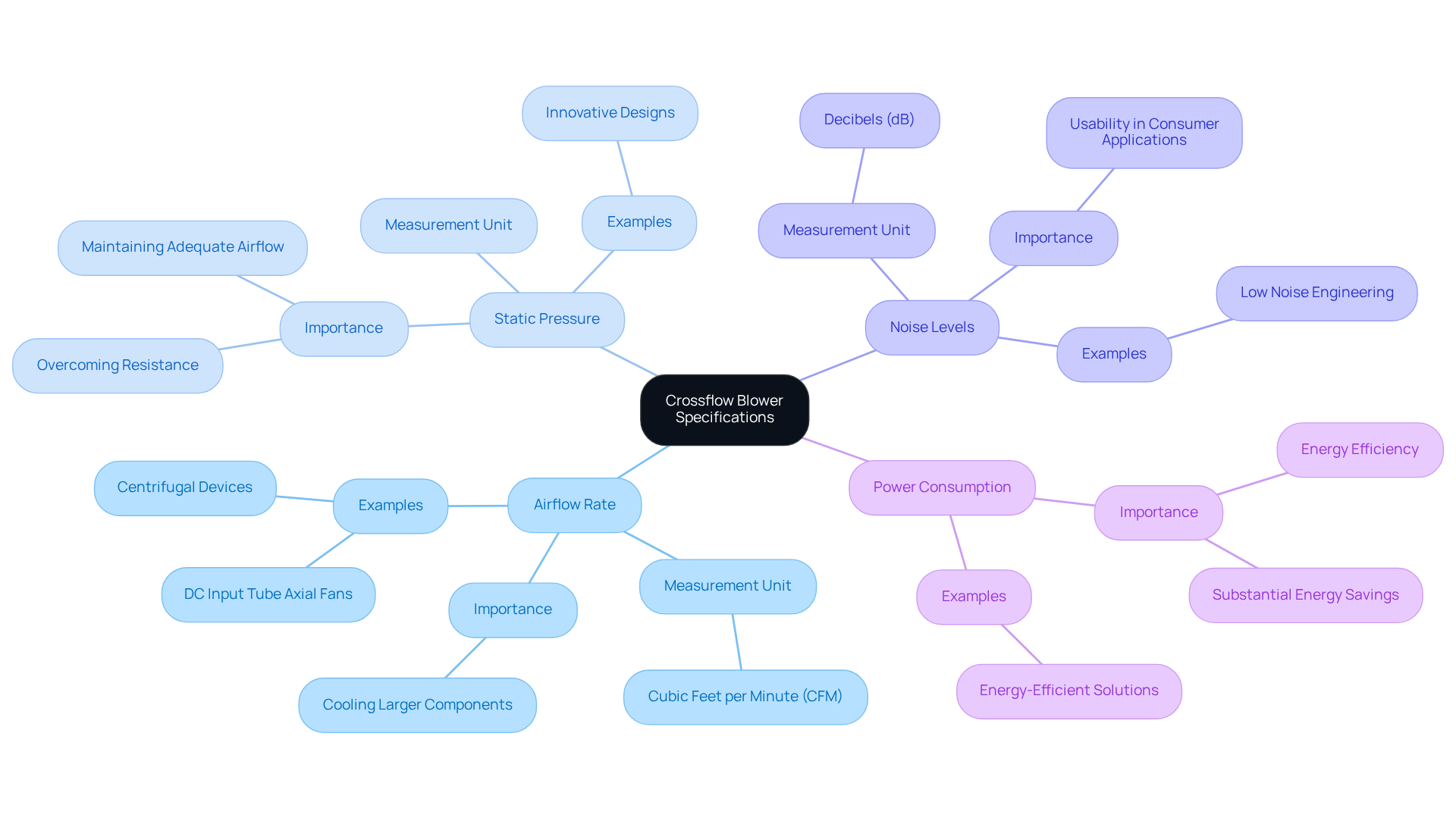 Start at the center with 'Crossflow Blower Specifications', then explore each branch to learn about important factors like airflow, pressure, noise, and power usage. Each branch breaks down into more details, making it easy to understand what to consider when selecting a blower.