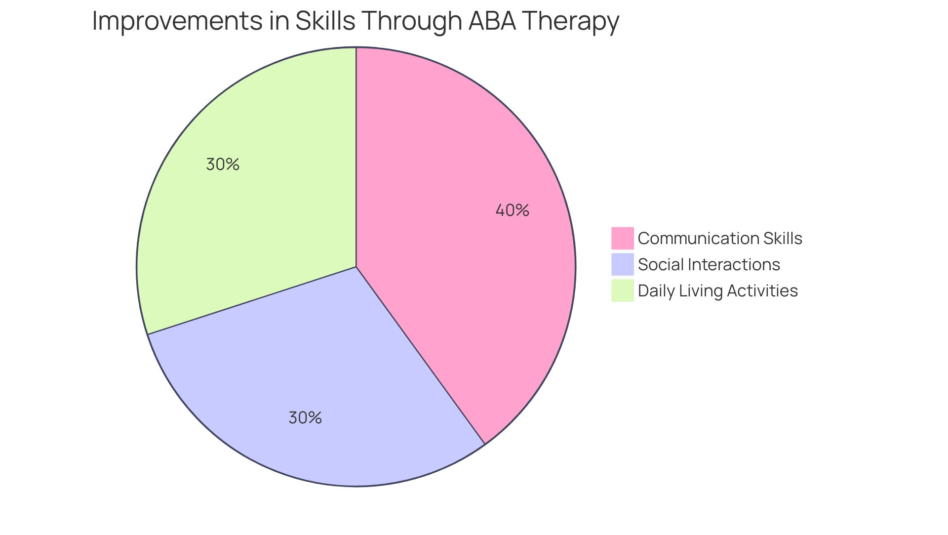 Each segment represents a specific area of improvement resulting from ABA therapy, with sizes reflecting the percentage of children experiencing significant advancements.