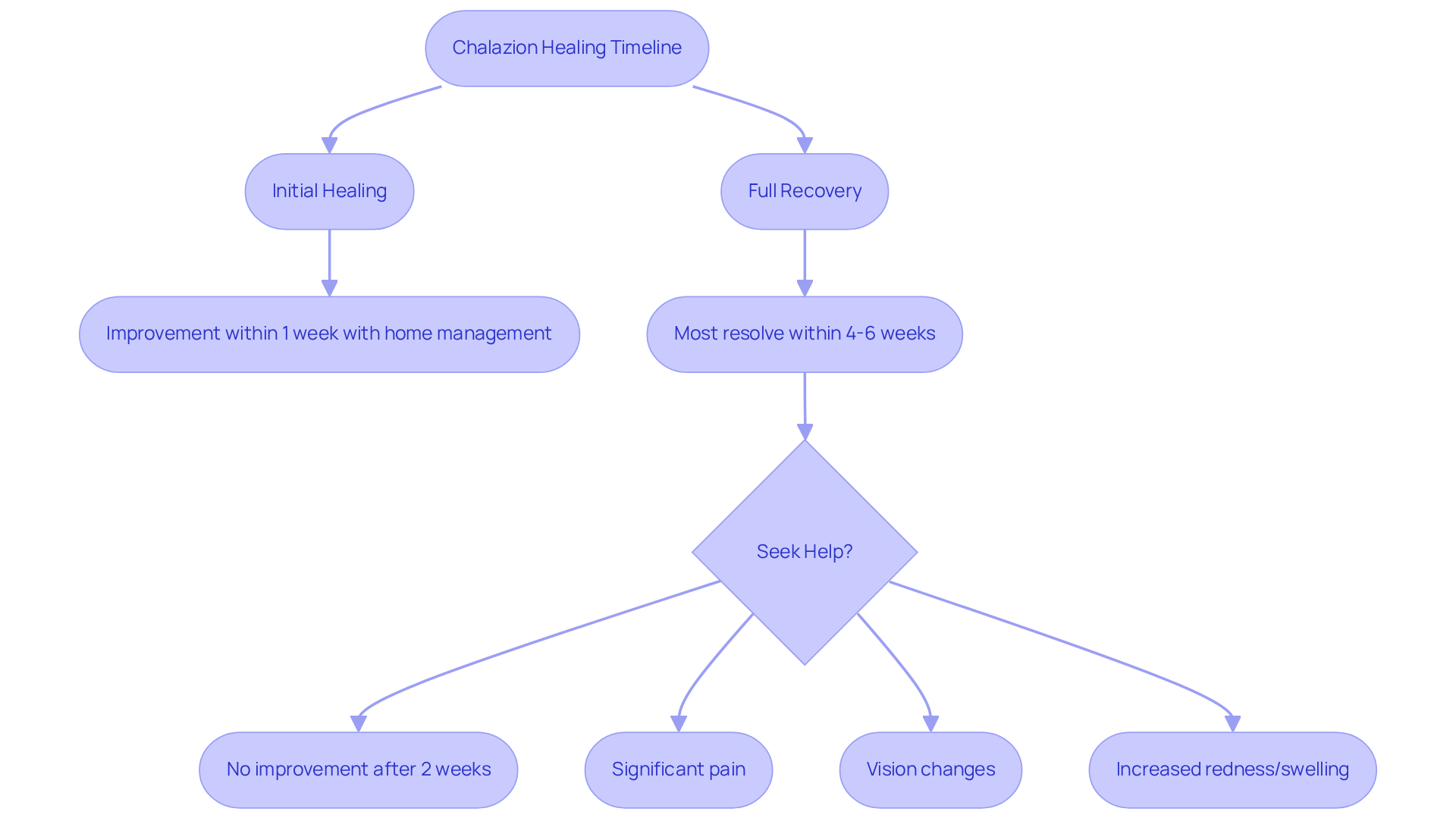 This flowchart guides you through the healing process of a chalazion. Start at the top with the healing timeline, follow the arrows to see how healing progresses, and check the conditions that indicate when it's time to consult a professional. Each box represents a step or decision point in your recovery journey. This flowchart guides you through the healing process of a chalazion. Start at the top with the healing timeline, follow the arrows to see how healing progresses, and check the conditions that indicate when it's time to consult a professional. Each box represents a step or decision point in your recovery journey.