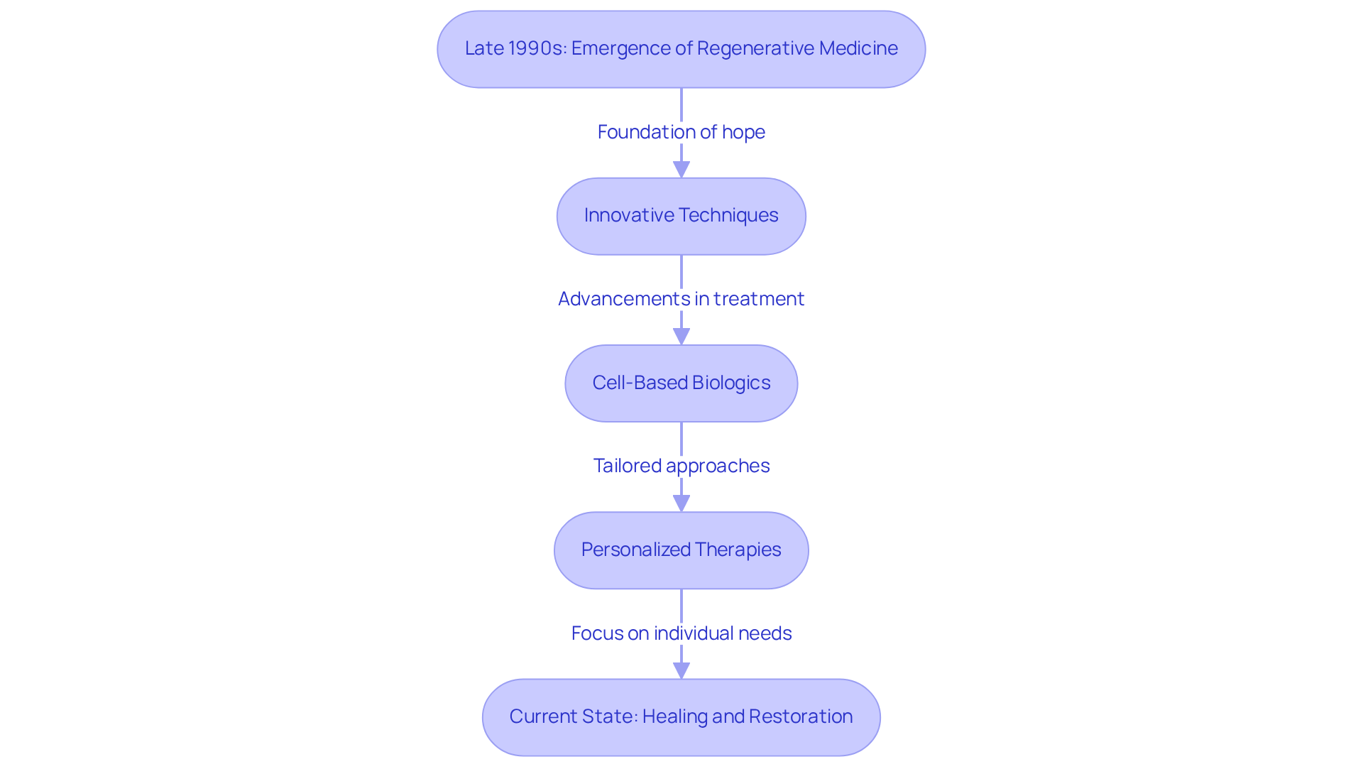 This flowchart shows how regenerative medicine has developed over time. Each box represents a key moment or innovation in the field, and the arrows indicate how these ideas build on one another, leading to the current state of personalized therapies that aim to heal and restore.