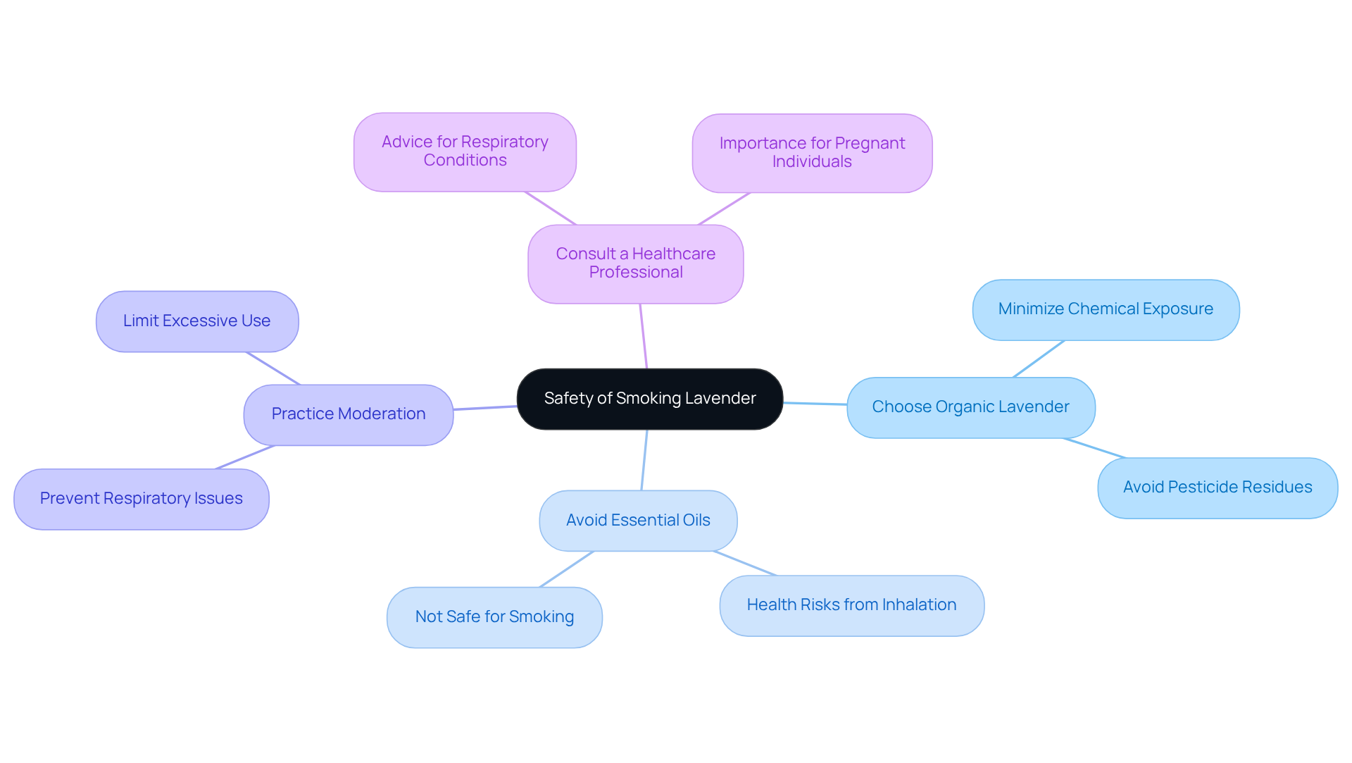 The central node illustrates the main topic, while branches represent important safety considerations. Each branch can have smaller notes that provide further detail, making it easy to see how each point relates to the overall safety of smoking lavender. The central node illustrates the main topic, while branches represent important safety considerations. Each branch can have smaller notes that provide further detail, making it easy to see how each point relates to the overall safety of smoking lavender.