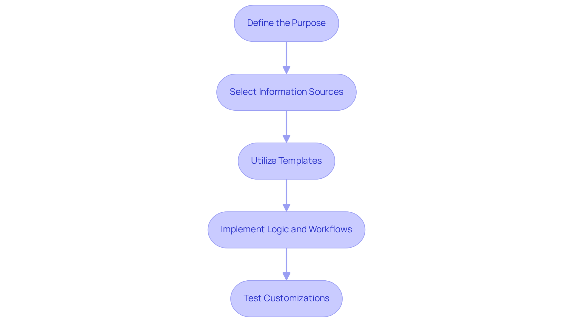 Each box represents a crucial step in the process of creating AI agents. Follow the arrows to see how each step builds on the previous one, guiding you through the design and customization journey.