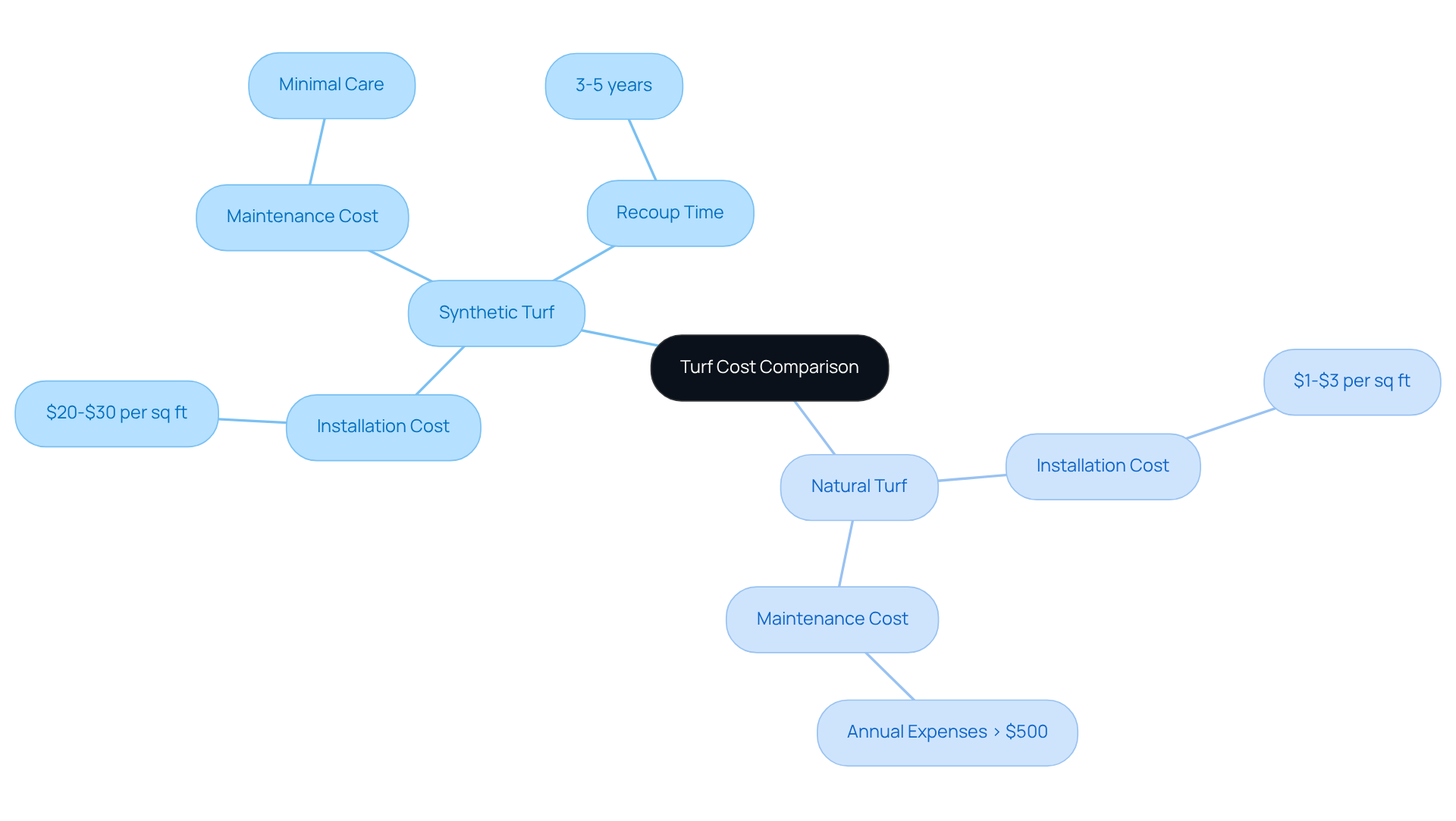 The central node shows the overall topic, while the branches detail costs and maintenance for each turf type. This helps you see which option might save you more money in the long run.
