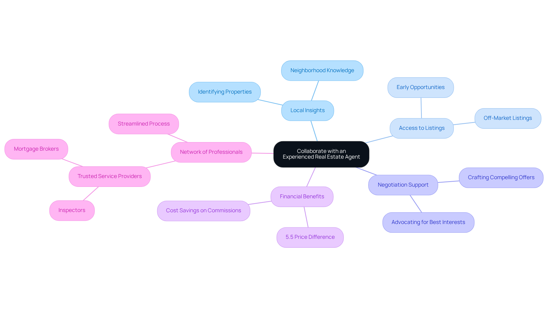 This mindmap illustrates how partnering with an experienced real estate agent can enhance your homebuying journey. Each branch represents a key benefit, and the sub-branches provide more details on how these advantages can help you find and secure your ideal home.