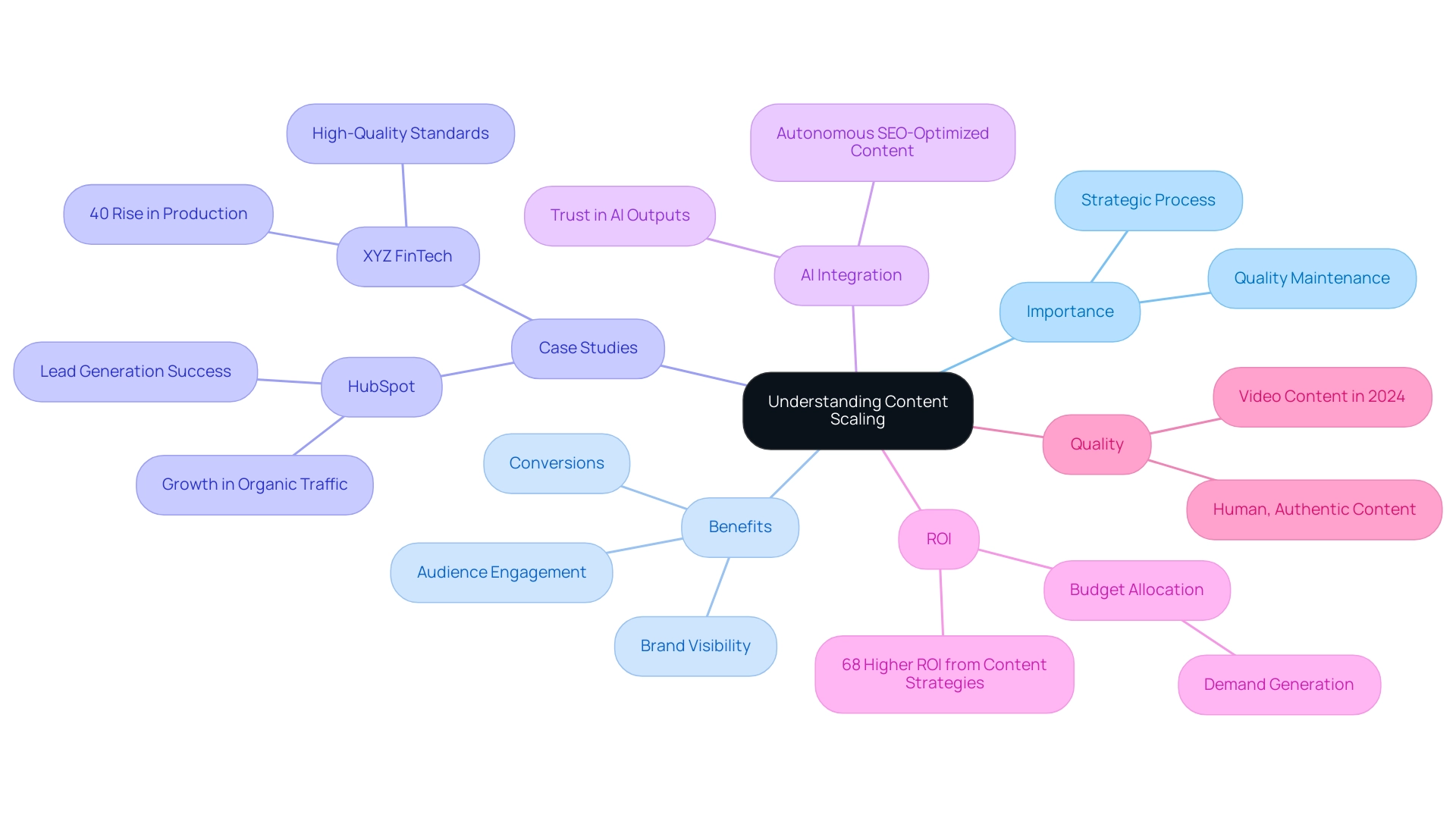 The central node represents the main concept, with branches indicating key themes and sub-nodes illustrating specific elements related to each theme.