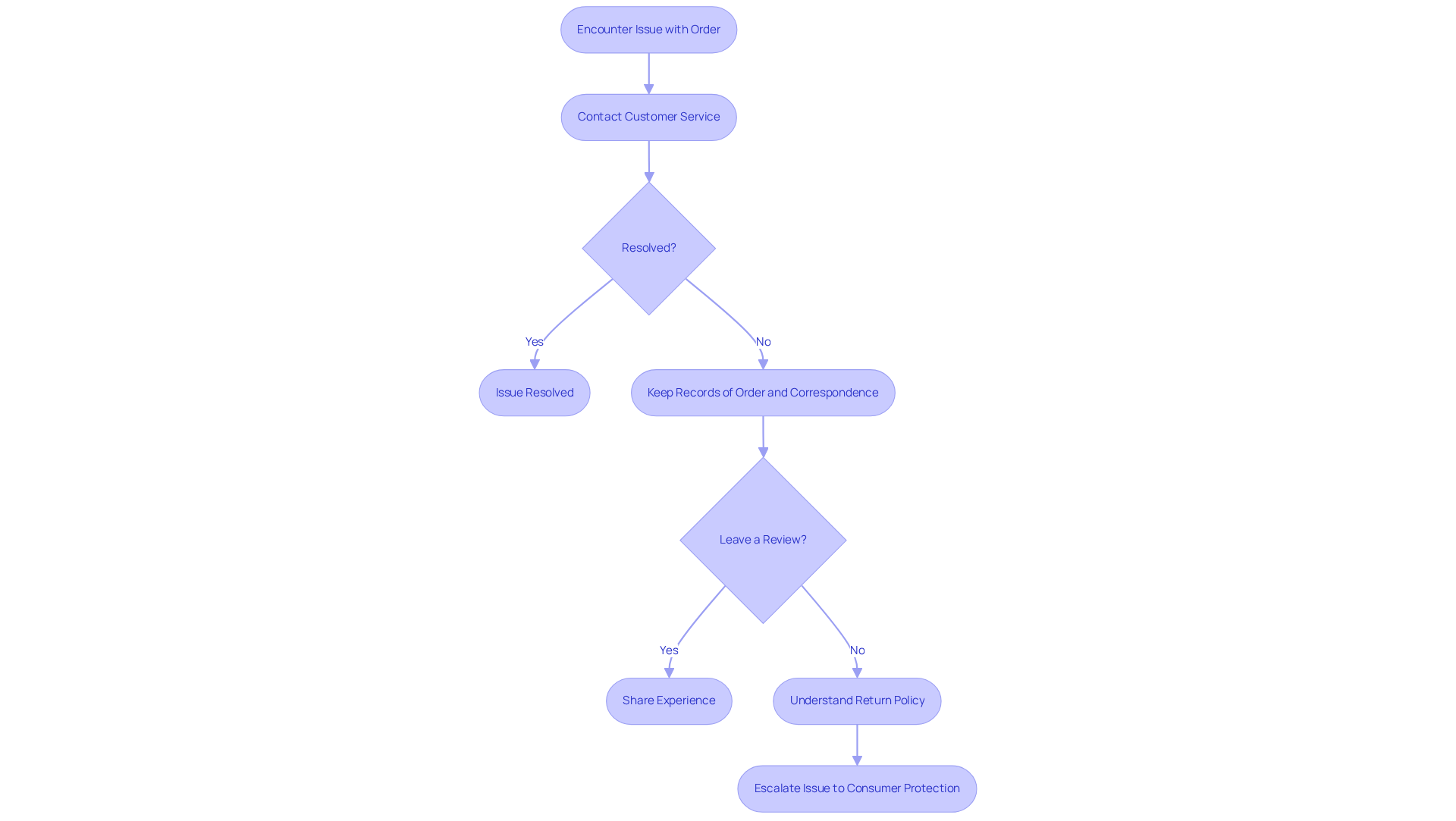 Follow the arrows to see what steps to take when you encounter problems with your online order. Each box represents an action, and decision points guide you on what to do next.