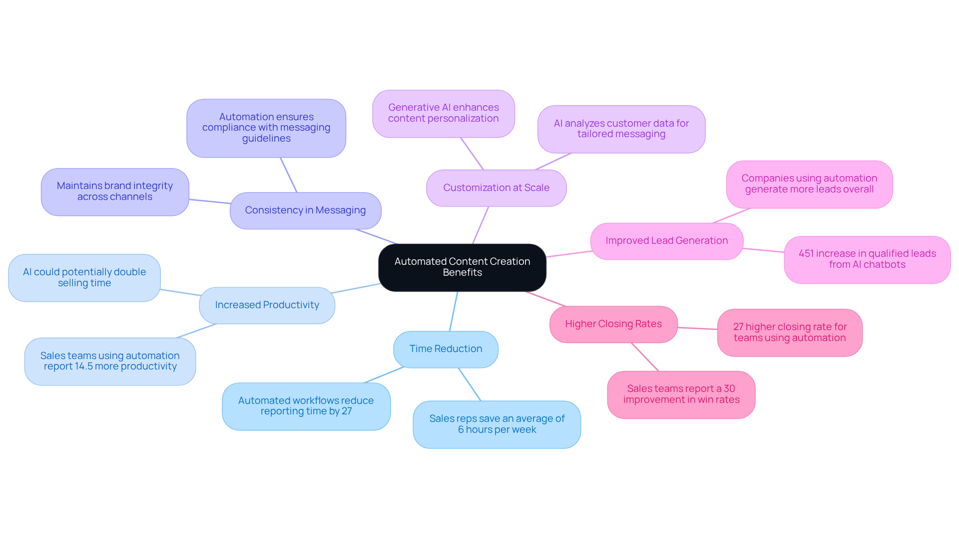 The central node represents the main topic, while the branches show the various benefits. Each sub-branch provides specific details or examples, making it easy to understand how automated content creation can transform sales strategies.