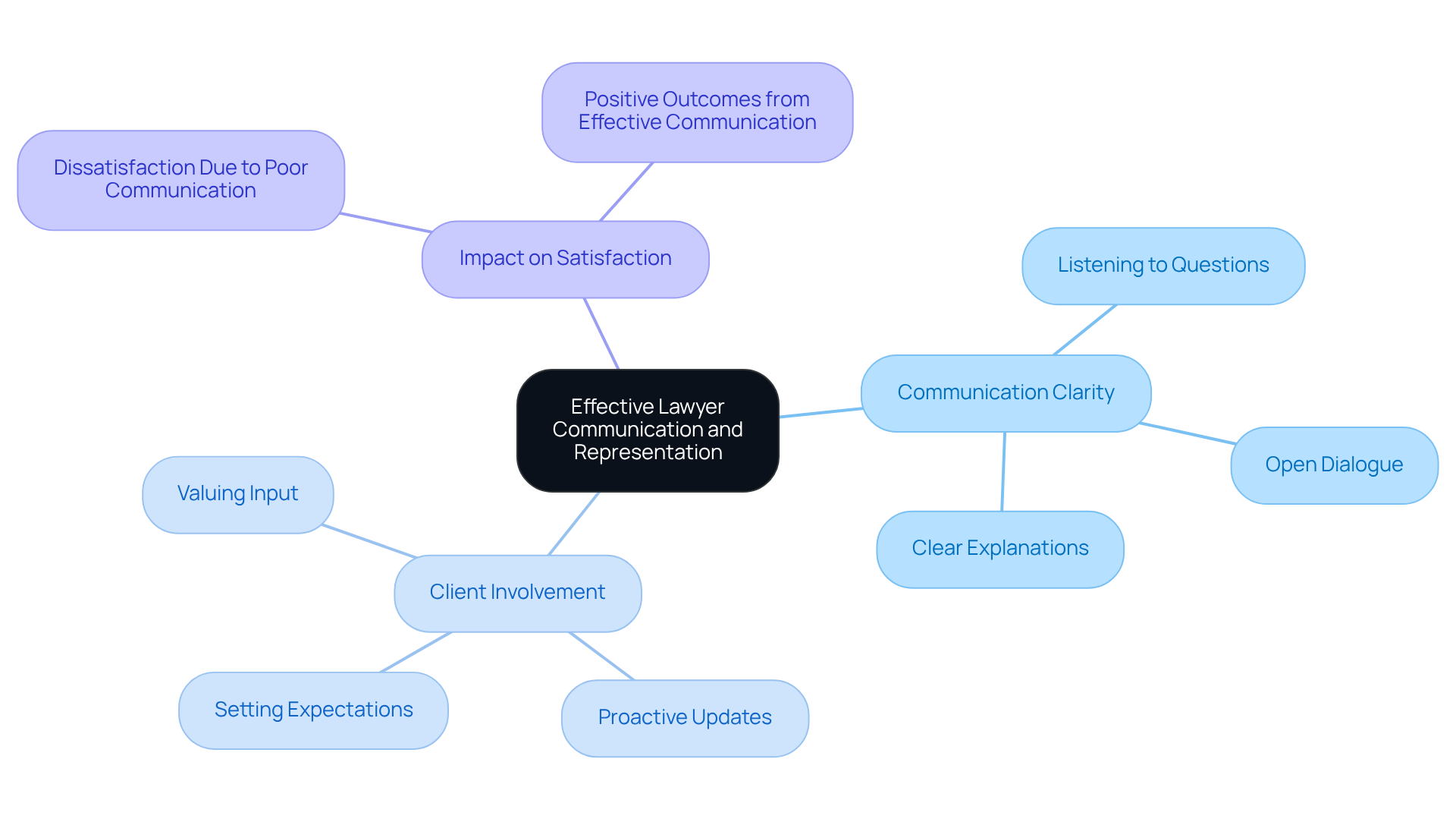 The central node represents the overall theme, while branches show key aspects of effective communication and client involvement. Each sub-point provides specific details that contribute to a positive legal experience.