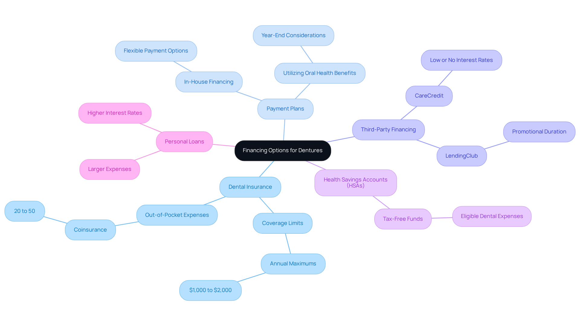 Start in the center with the main topic of financing dentures, then explore each branch to learn about specific options and their benefits. The colors help you easily identify different financing paths.