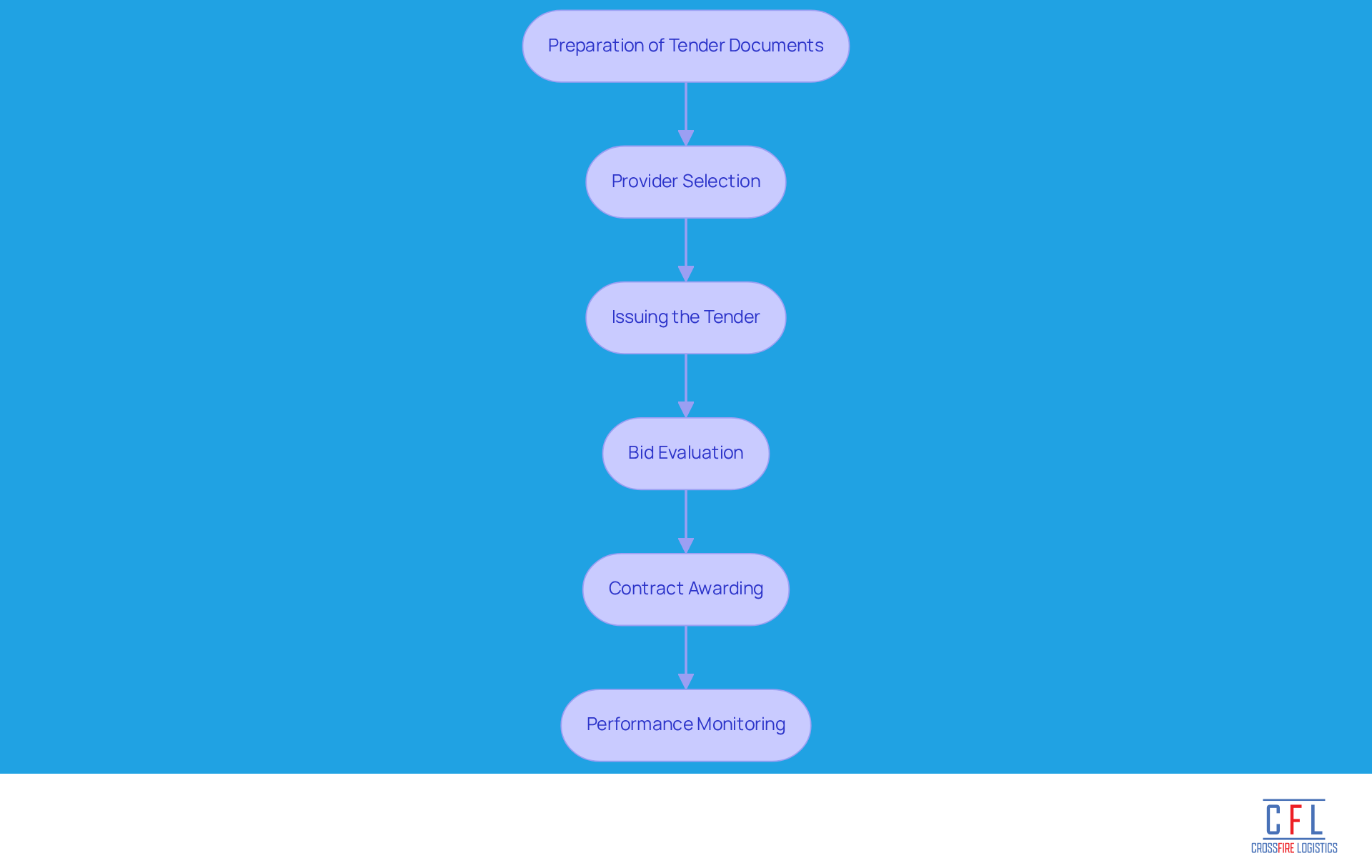 Each box represents a key step in the freight tendering process. Follow the arrows to see how each step leads to the next, from preparing documents to monitoring performance.