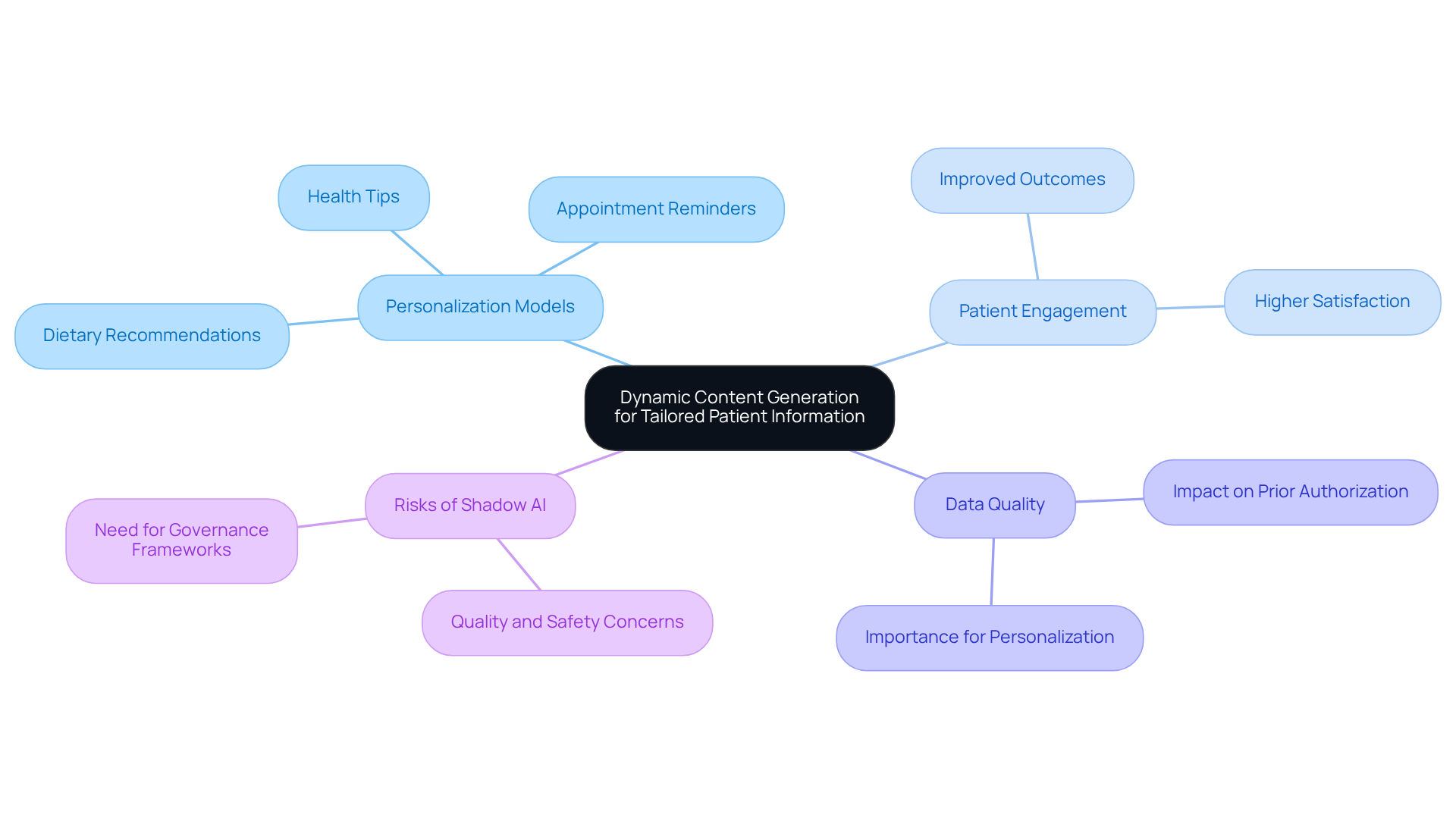 This mindmap illustrates how dynamic content generation can enhance patient information delivery. Start at the center with the main idea, then explore each branch to see how personalization models, patient engagement, data quality, and potential risks are interconnected.