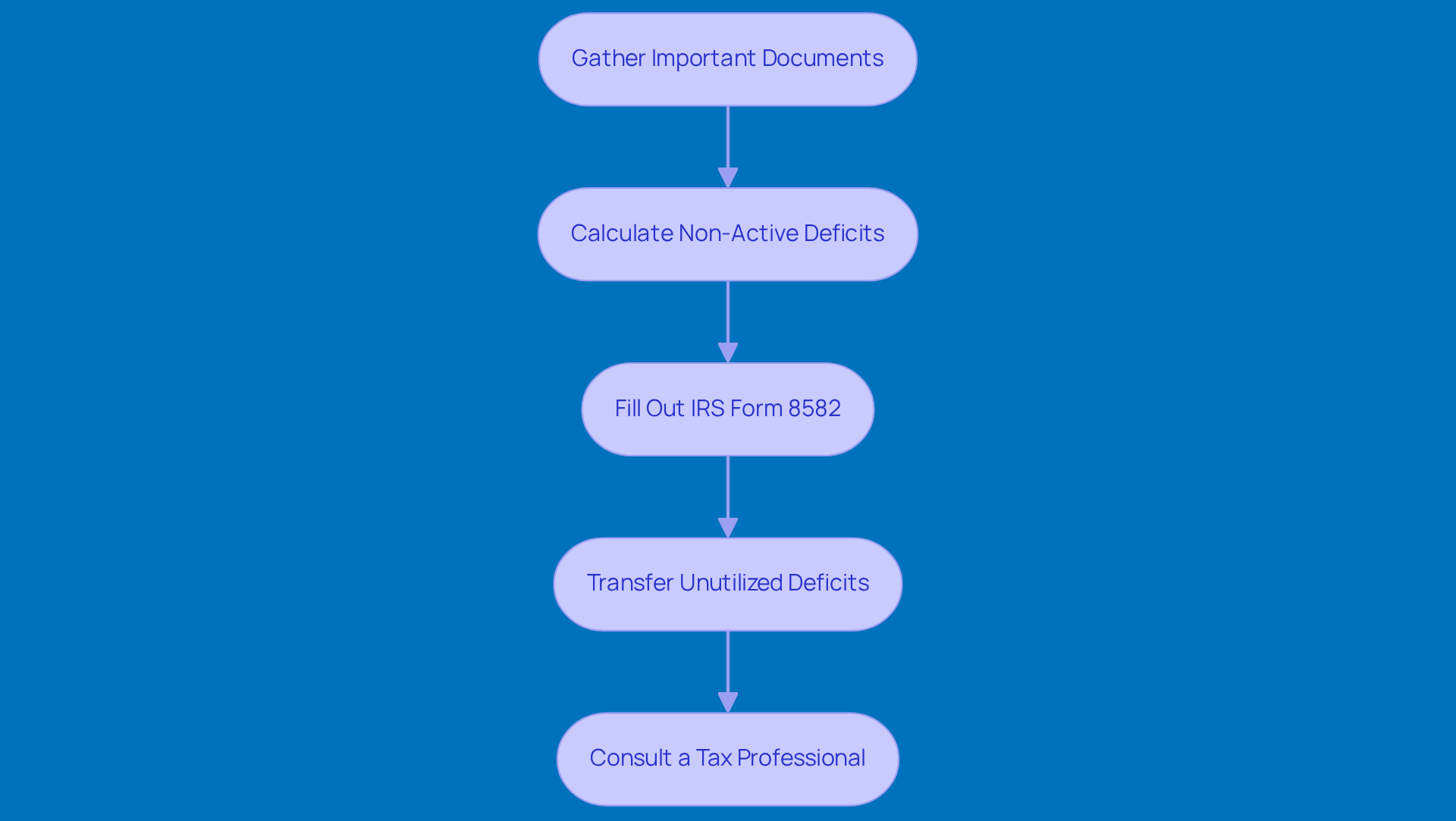 Each box represents a step in the process of applying tax deductions for passive activities. Follow the arrows to see how to move from one step to the next, ensuring you don’t miss any important actions!