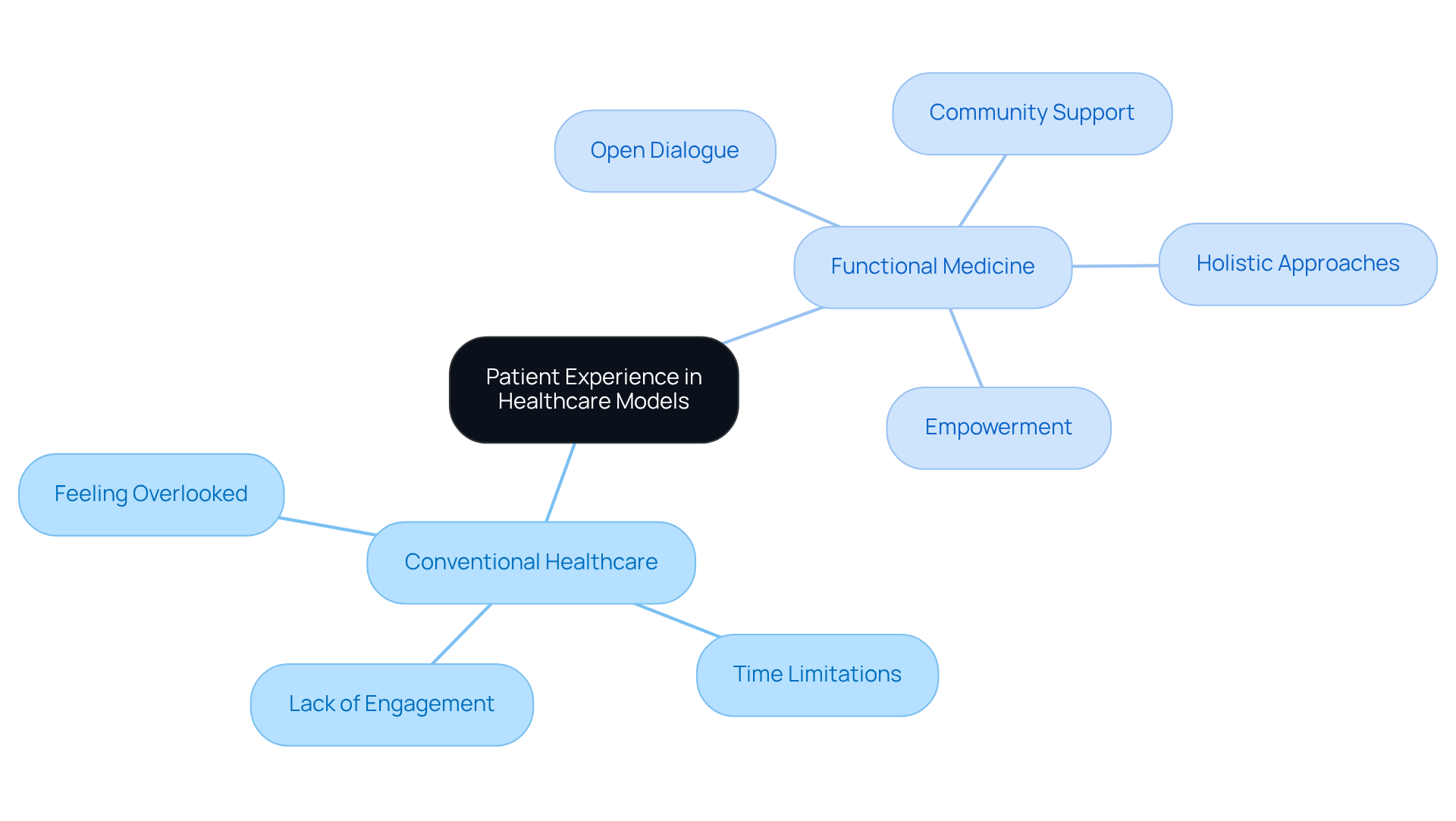 The central node represents the overall patient experience, while the branches show how conventional and functional medicine differ in their approach to patient care. Each sub-branch highlights specific aspects that contribute to the overall experience.