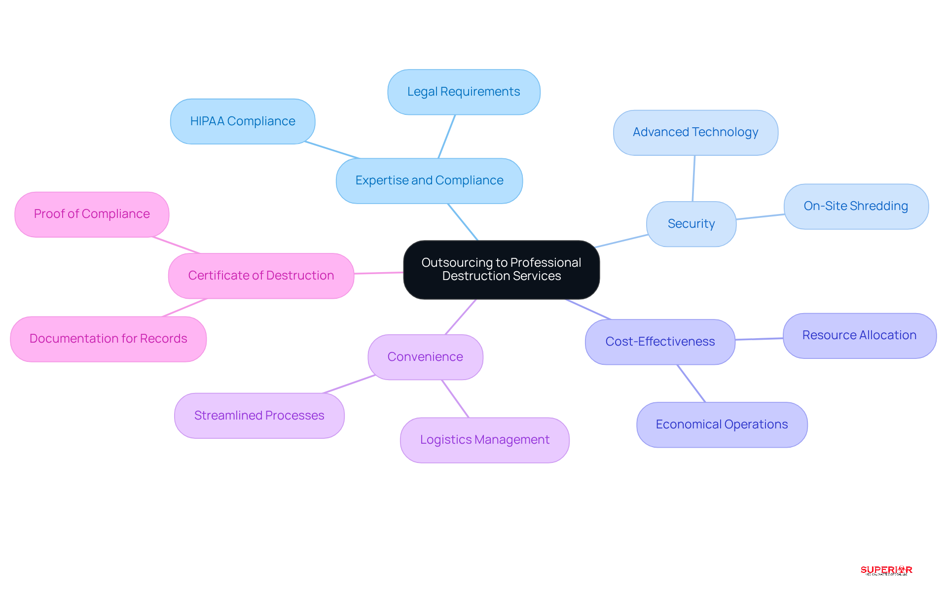 The central node represents the main idea of outsourcing, while each branch highlights a specific advantage. Follow the branches to explore how each benefit contributes to the overall effectiveness of using professional services.