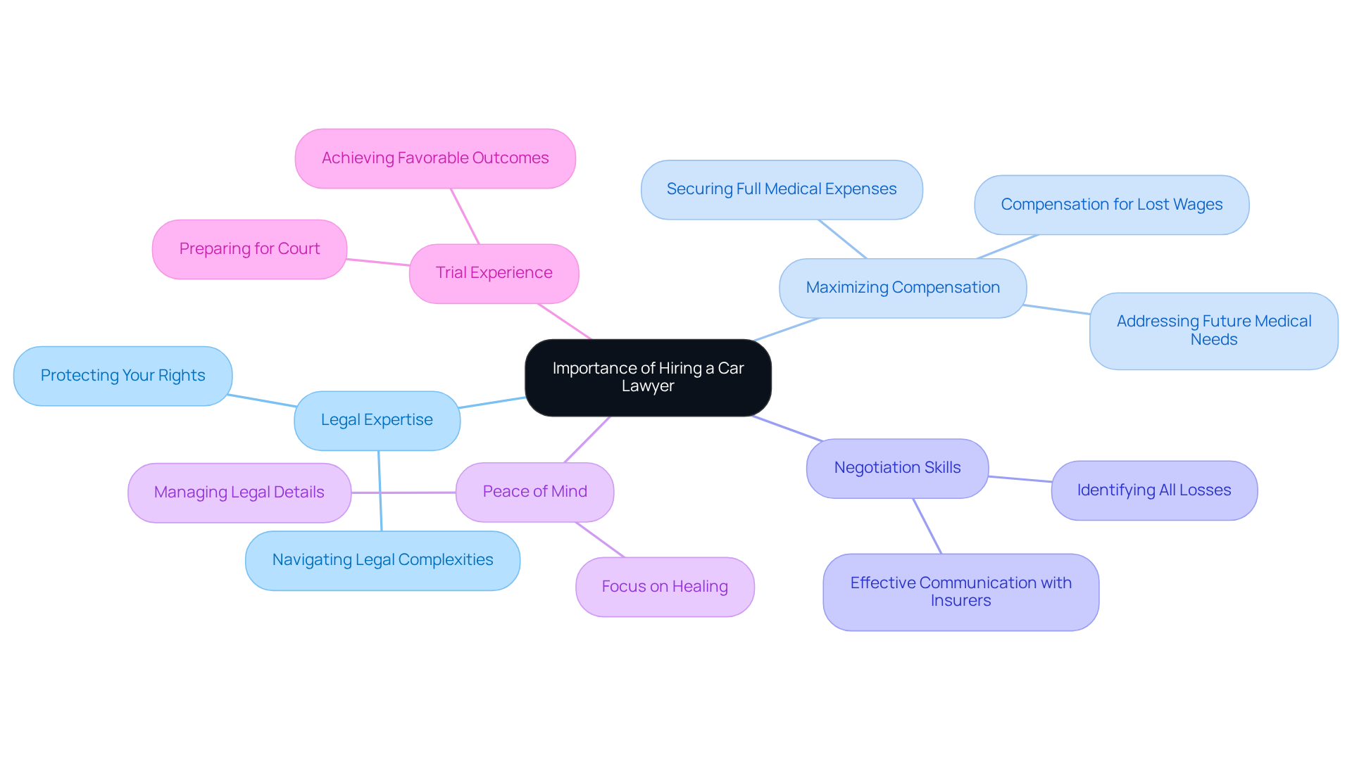 This mindmap illustrates why hiring a car lawyer is crucial after an accident. Each branch represents a key reason, and the sub-branches provide additional details or quotes that support that reason. Follow the branches to understand how each point contributes to the overall importance of legal representation.