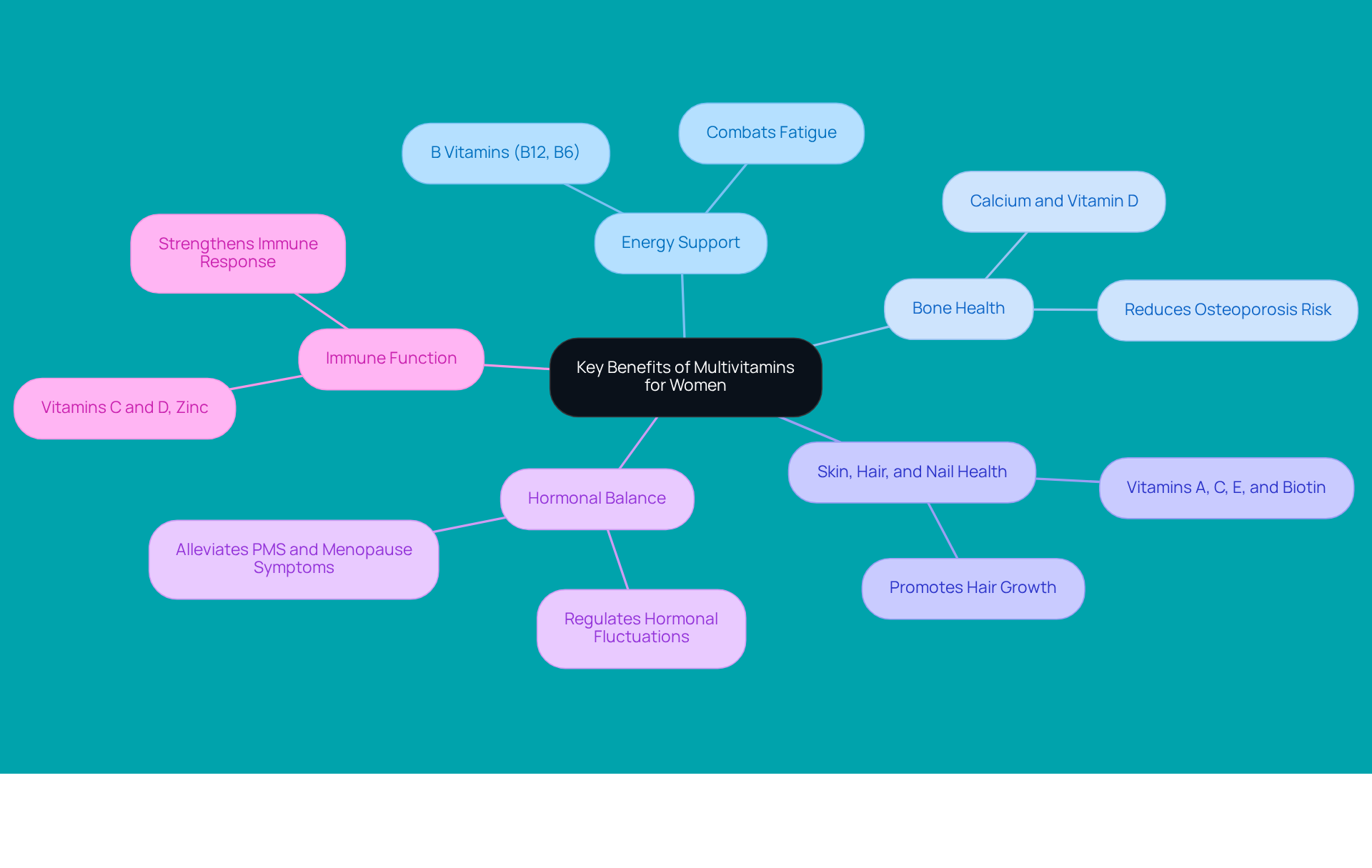 The center shows the main topic, and each branch represents a specific benefit of multivitamins. Follow the branches to discover how each benefit contributes to women's health.