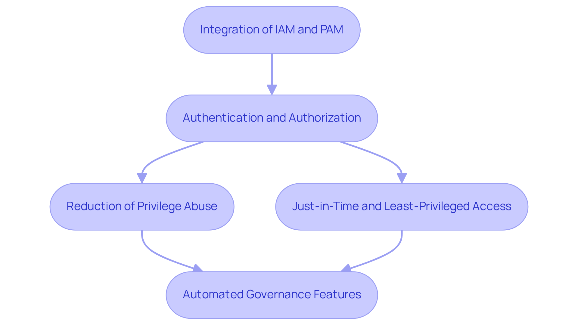 Follow the arrows to see how integrating IAM and PAM strengthens security governance. Each box represents a key step or benefit in the process, showing how they work together to improve security.