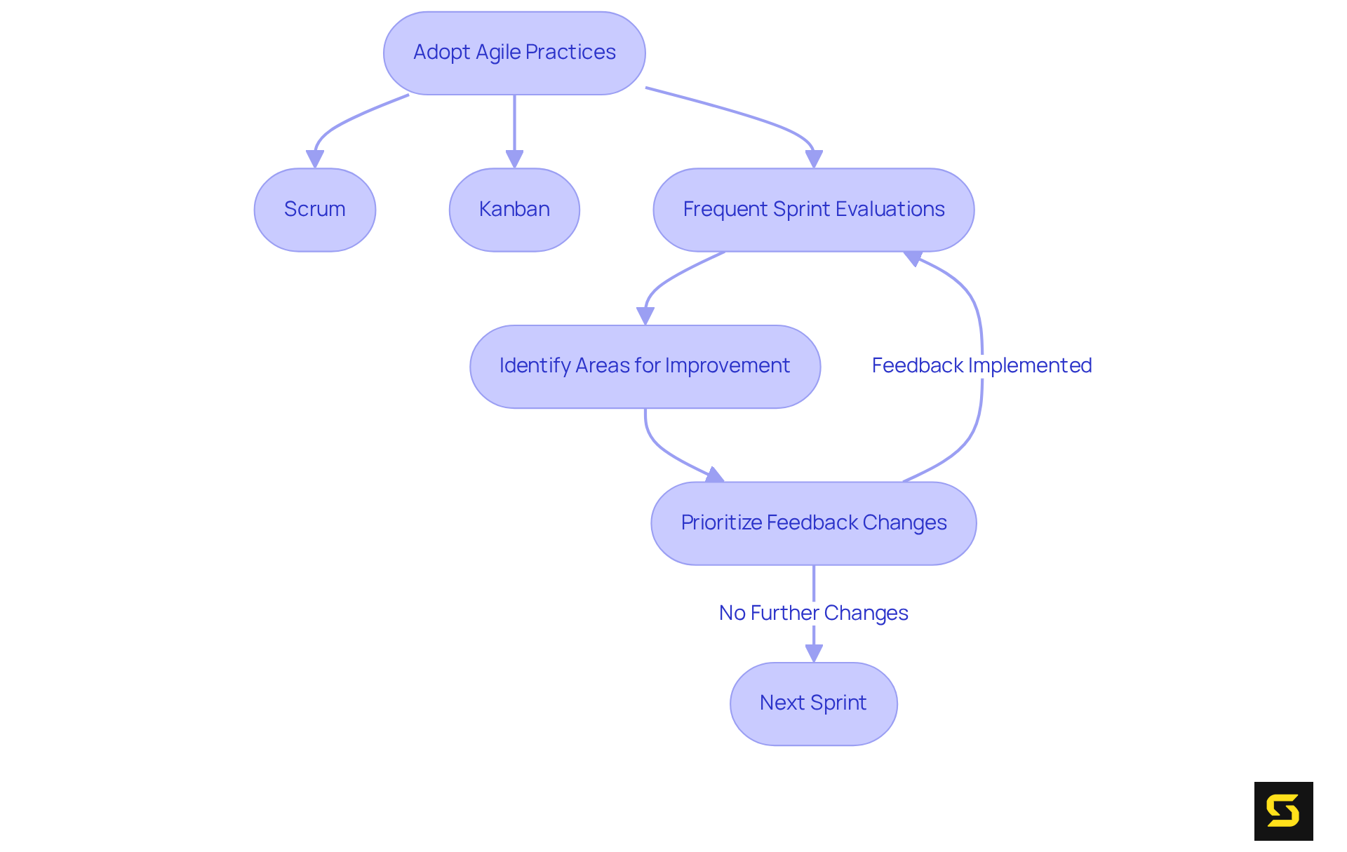 This flowchart illustrates the steps in adopting agile practices. Each box represents a step, and the arrows show how feedback and evaluations lead to continuous improvement in the development process.