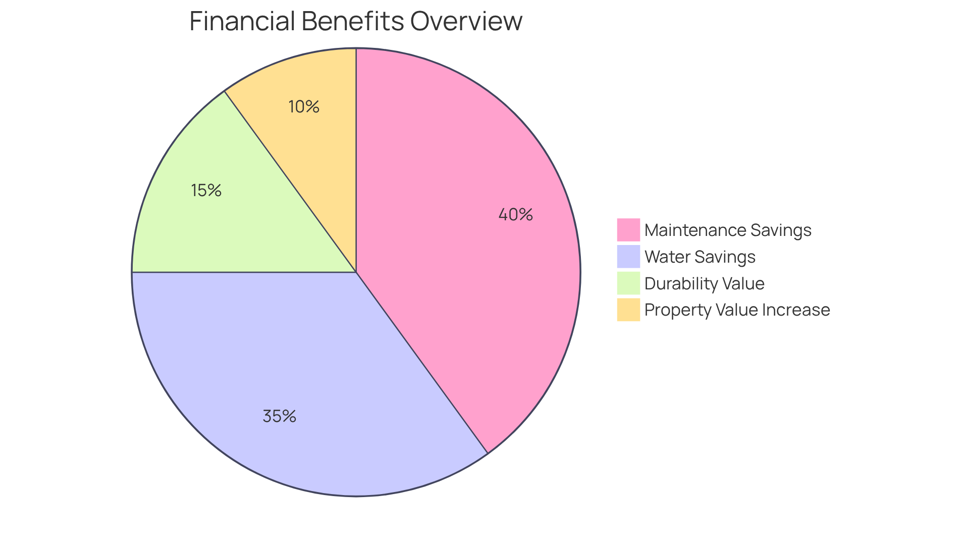 Each slice of the pie shows a different financial benefit of synthetic grass. The larger the slice, the more significant the savings or value it represents. For example, the green slice indicates savings from reduced maintenance costs, while the blue slice shows how much water can be conserved. Each slice of the pie shows a different financial benefit of synthetic grass. The larger the slice, the more significant the savings or value it represents. For example, the green slice indicates savings from reduced maintenance costs, while the blue slice shows how much water can be conserved.