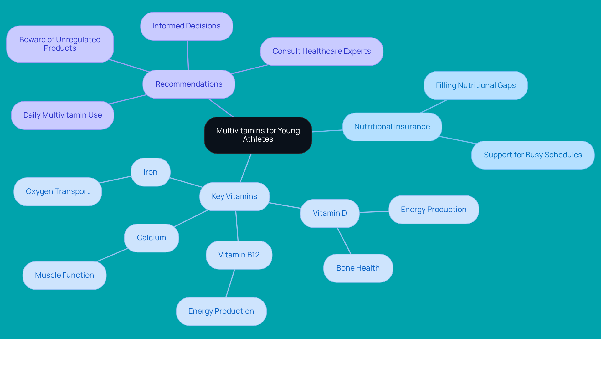 The center represents the main topic of multivitamins, while the branches show their benefits and recommendations. Each color-coded branch helps you quickly identify different aspects of how multivitamins support health and performance.