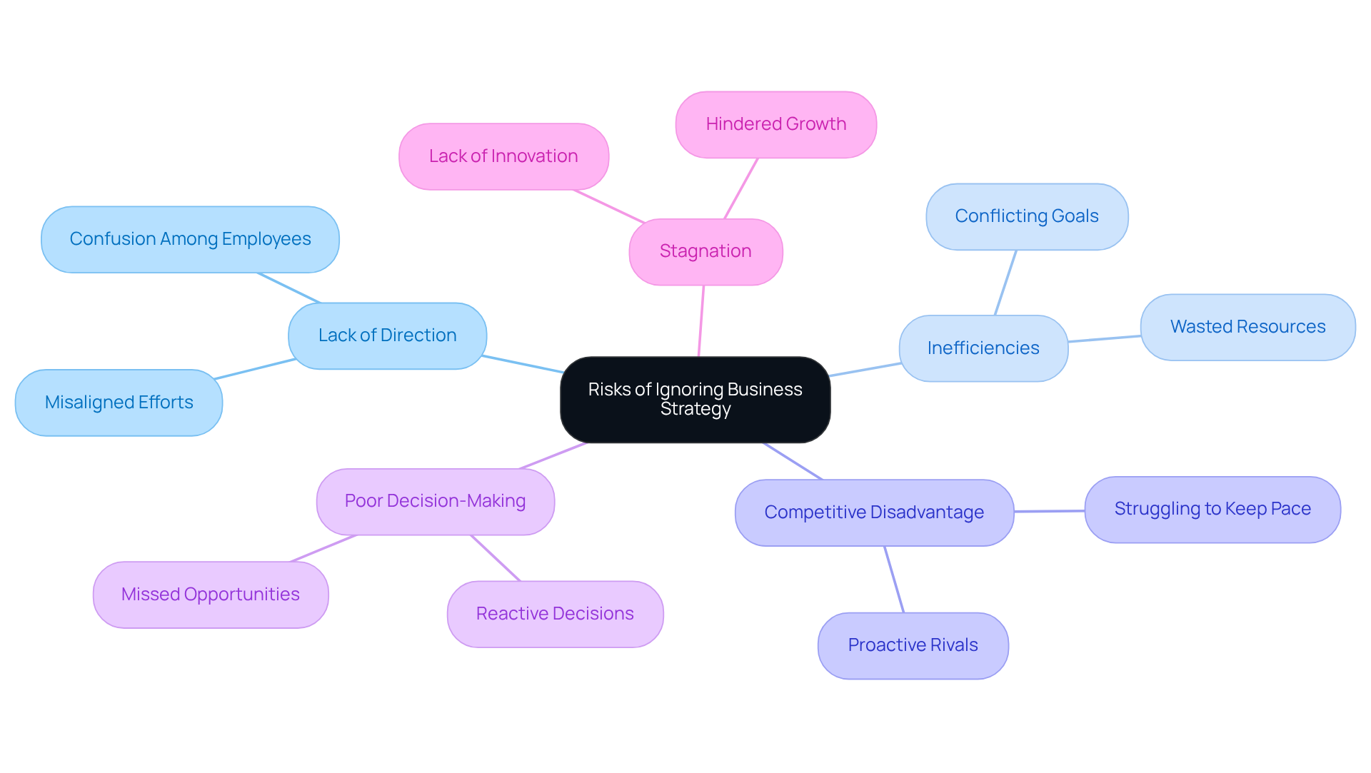The central node represents the main topic, while each branch shows a specific risk. The sub-branches provide additional details about each risk, helping you understand why having a business strategy is crucial.