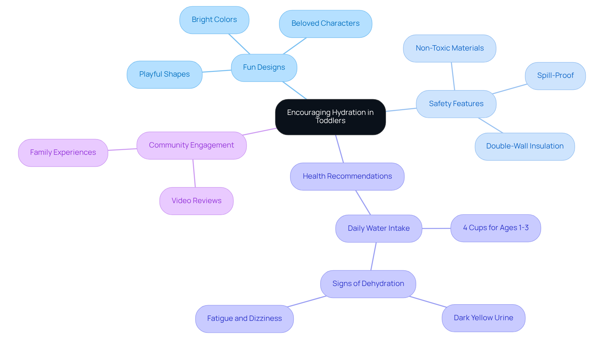 This mindmap shows how different aspects contribute to making hydration fun for toddlers. Each branch represents a key area, and the sub-branches provide specific ideas or features that support the main theme. Follow the branches to see how engaging designs and safety features work together to promote healthy drinking habits. This mindmap shows how different aspects contribute to making hydration fun for toddlers. Each branch represents a key area, and the sub-branches provide specific ideas or features that support the main theme. Follow the branches to see how engaging designs and safety features work together to promote healthy drinking habits.