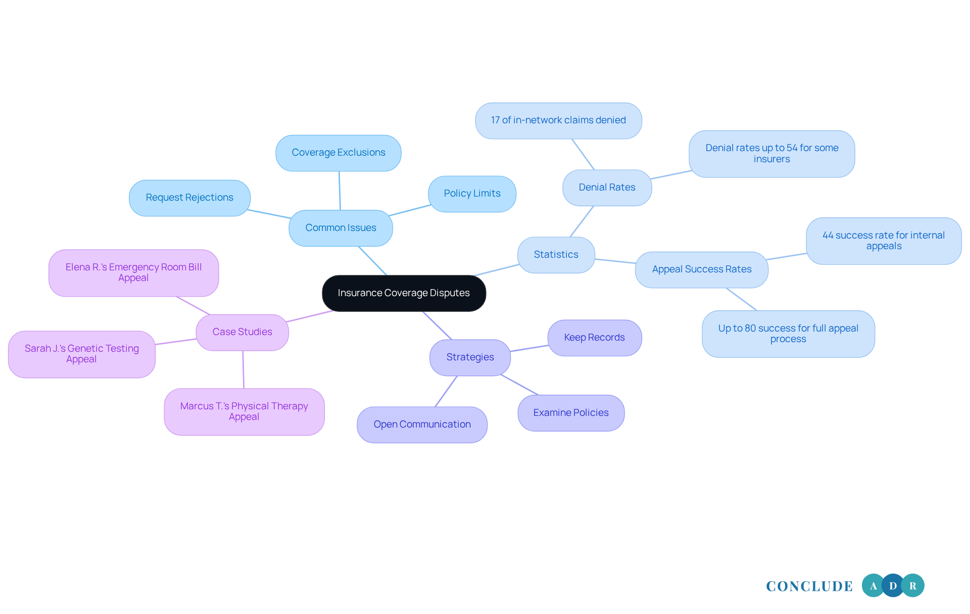 The central node represents the main topic of insurance disputes. Each branch shows different aspects like common issues, important statistics, and strategies to handle disputes. Follow the branches to see how everything connects and what actions can be taken.