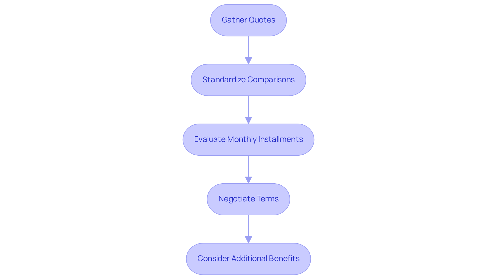 Each box represents a step in the process of comparing lease offers. Follow the arrows to see how to move from gathering quotes to considering additional benefits, ensuring you make an informed decision. Each box represents a step in the process of comparing lease offers. Follow the arrows to see how to move from gathering quotes to considering additional benefits, ensuring you make an informed decision.