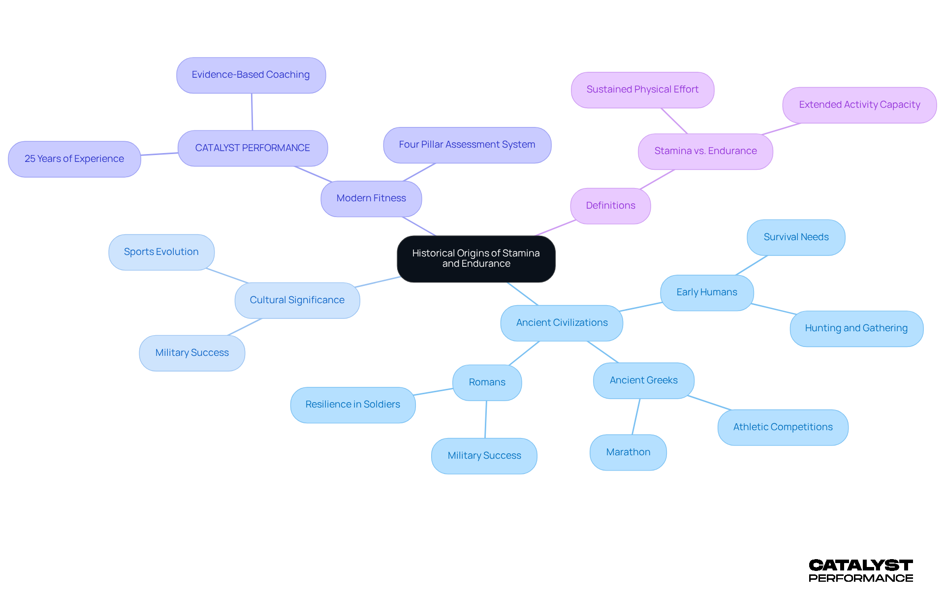Start at the center with the main topic, then explore the branches to see how stamina and endurance have evolved through history and their importance today.