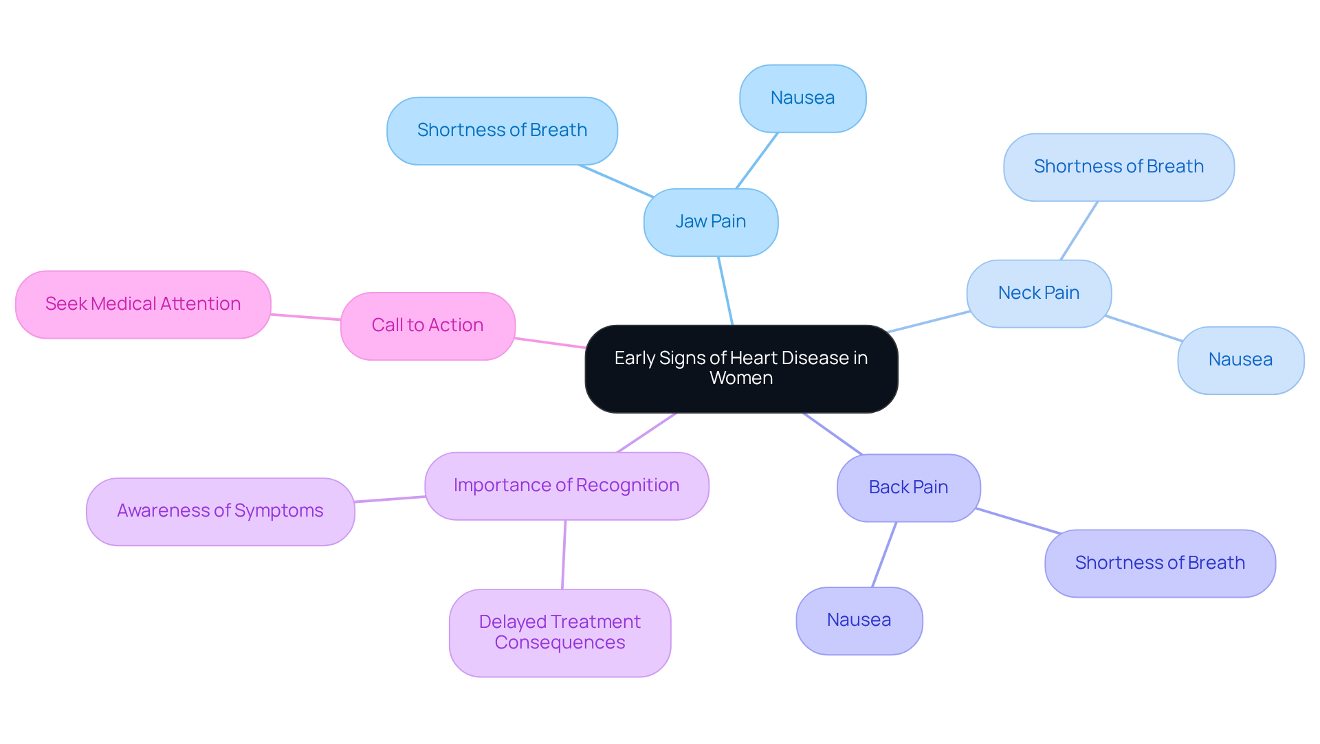 The central node represents the main topic, while the branches show symptoms and actions. Each color-coded branch helps you see how different symptoms relate to heart disease and the importance of acting quickly. The central node represents the main topic, while the branches show symptoms and actions. Each color-coded branch helps you see how different symptoms relate to heart disease and the importance of acting quickly.